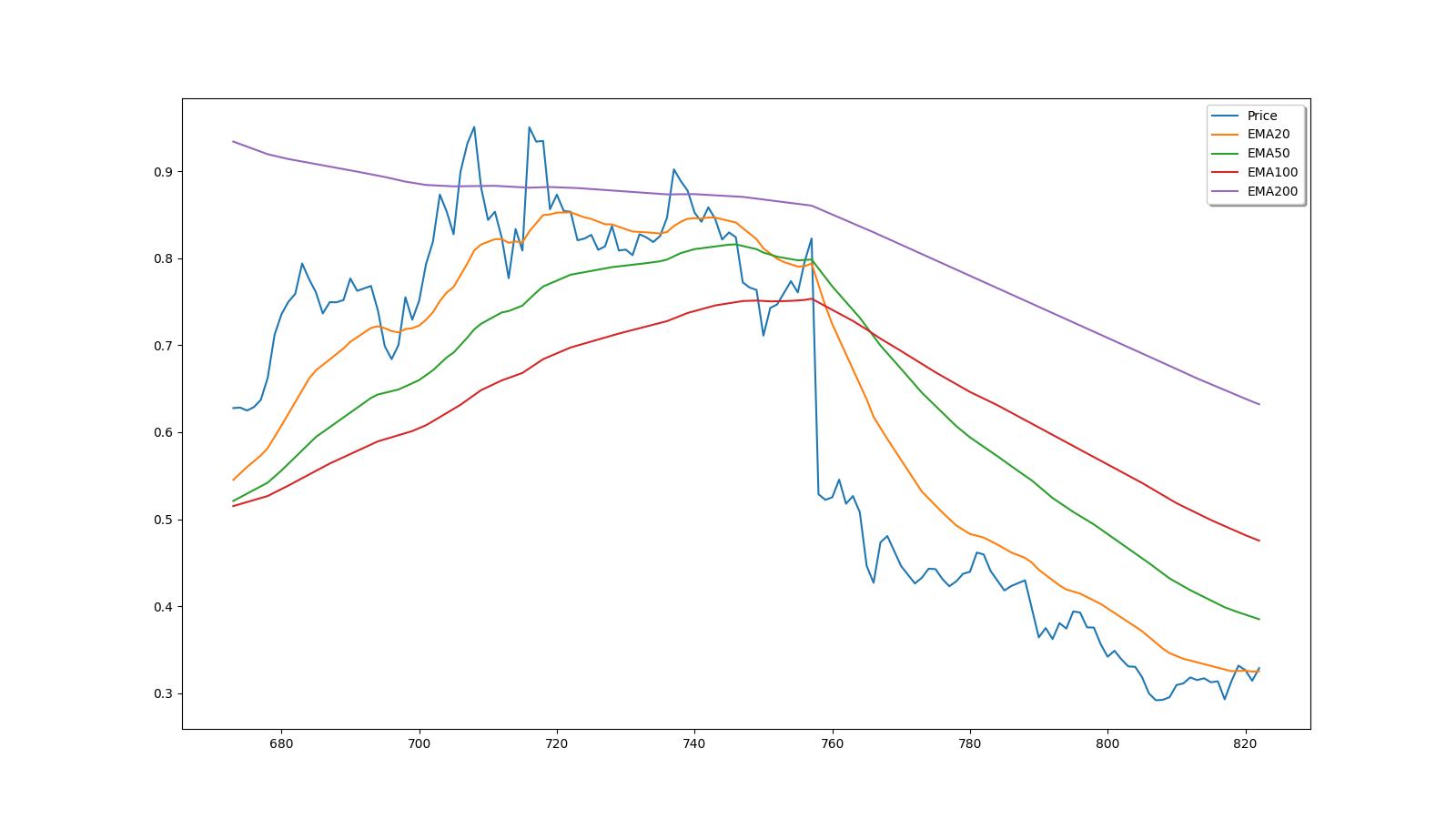 Blocktools Exponential Moving Averages