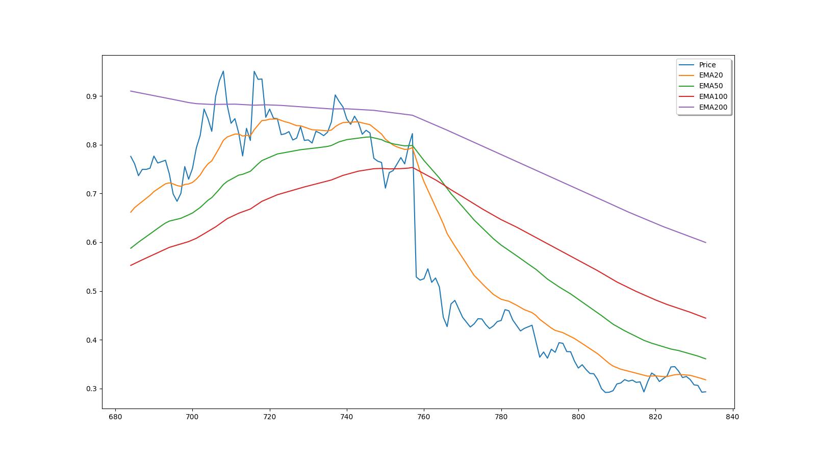 Blocktools Exponential Moving Averages