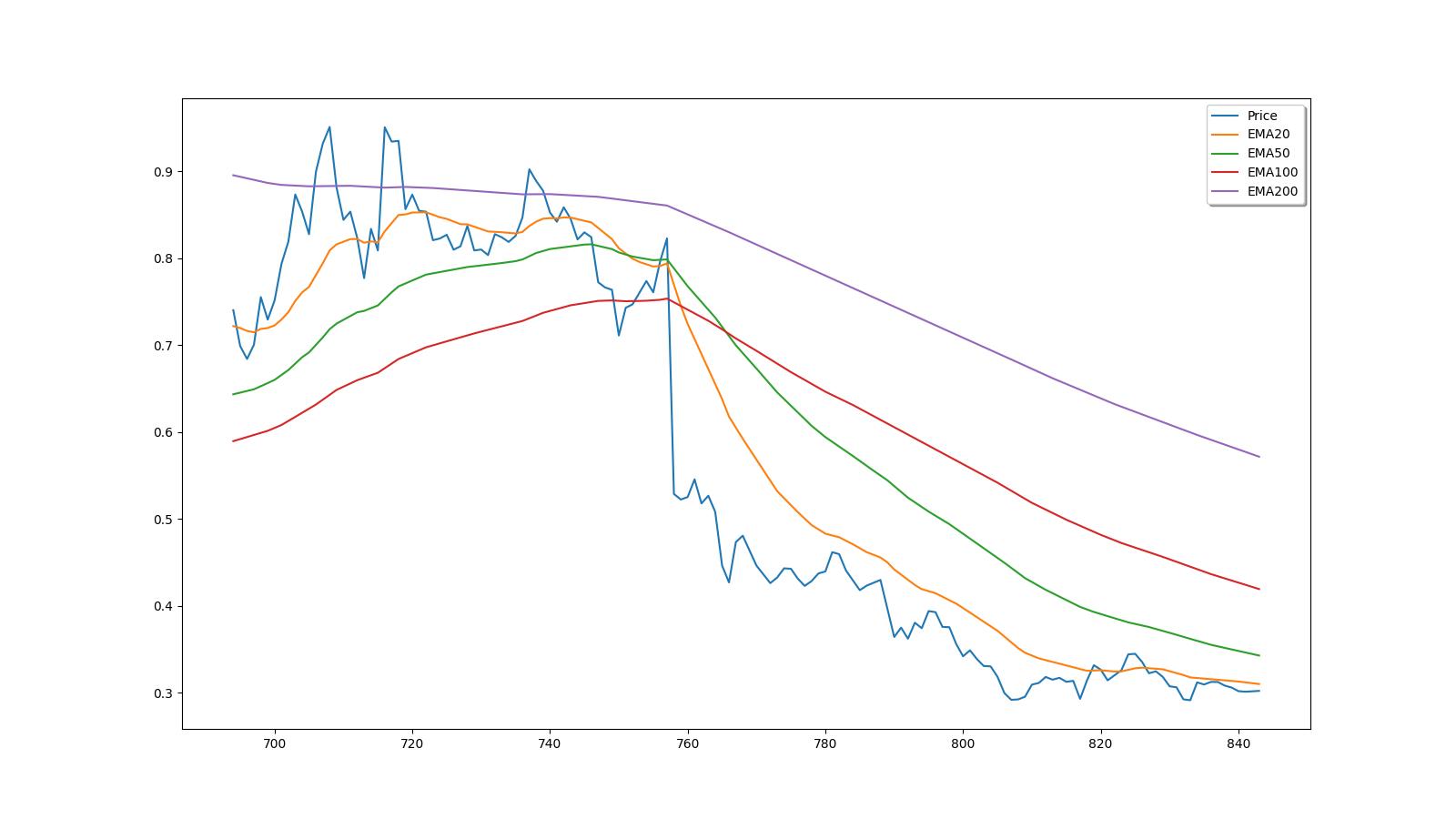 Blocktools Exponential Moving Averages