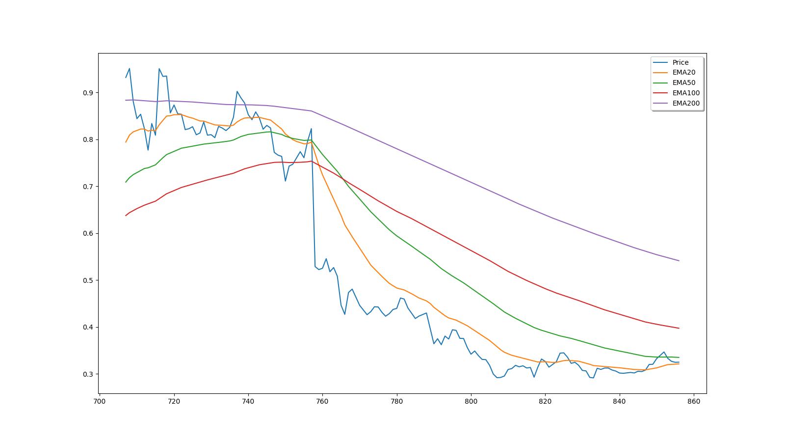 Blocktools Exponential Moving Averages