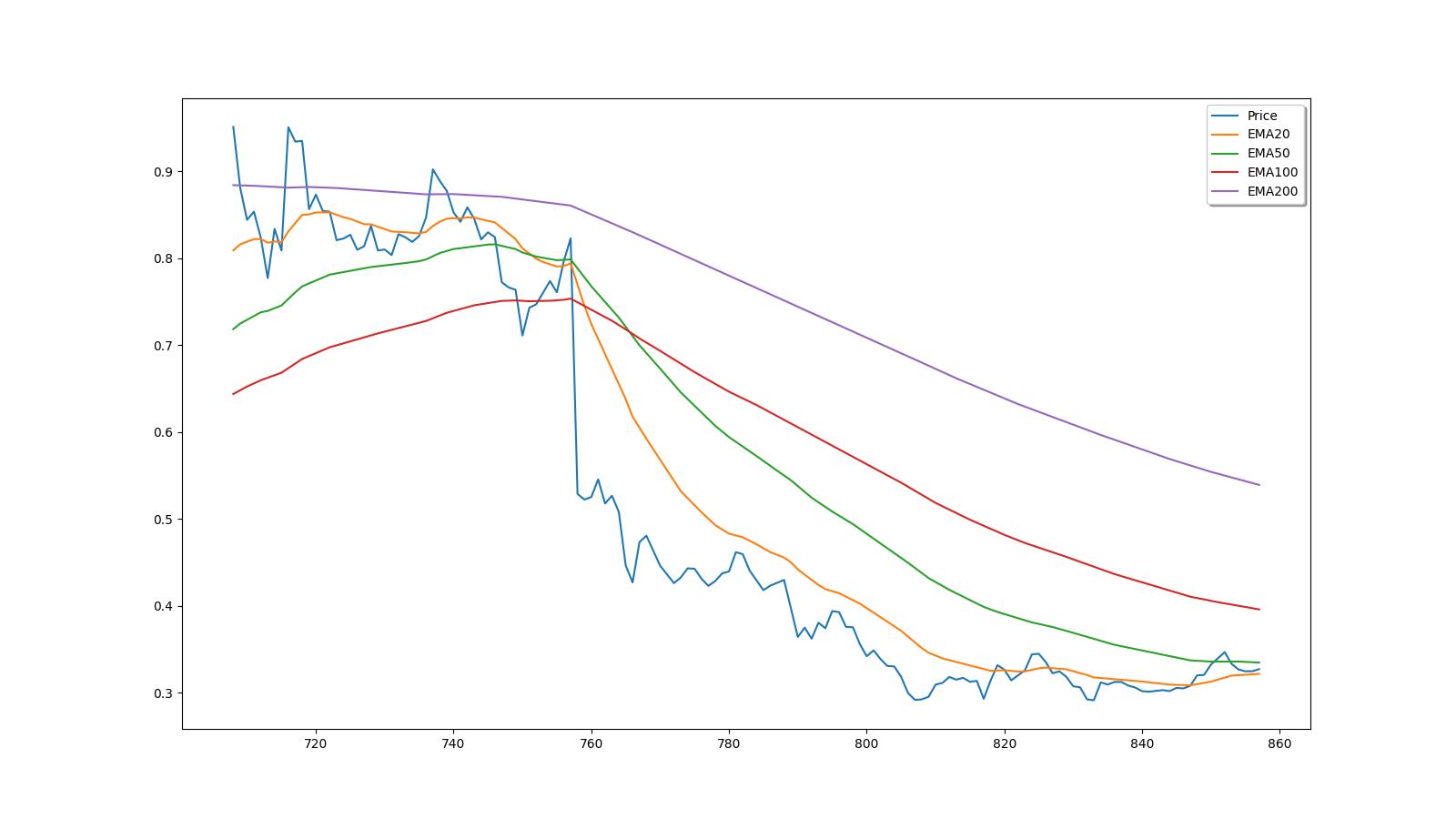 Blocktools Exponential Moving Averages