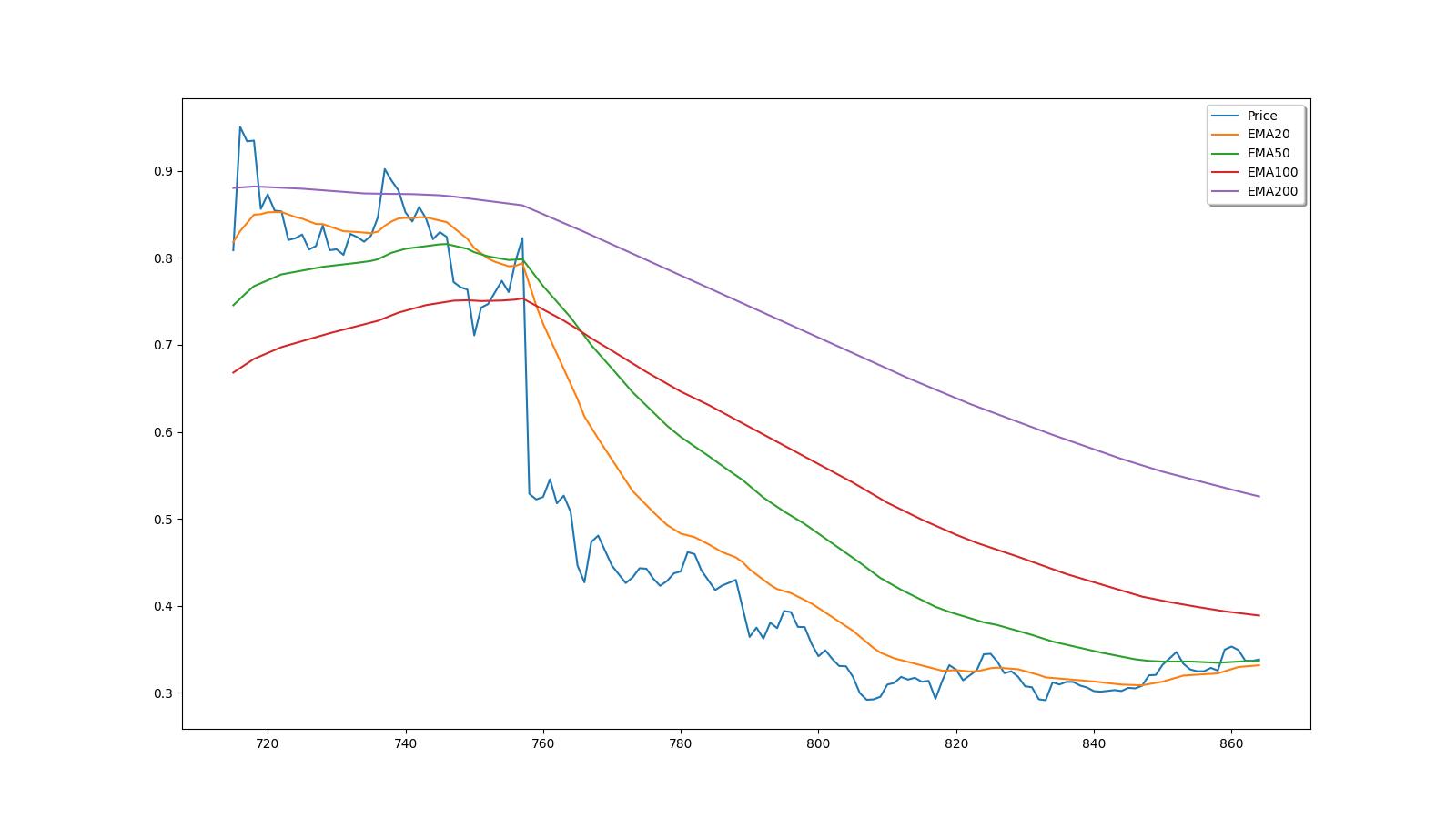 Blocktools Exponential Moving Averages
