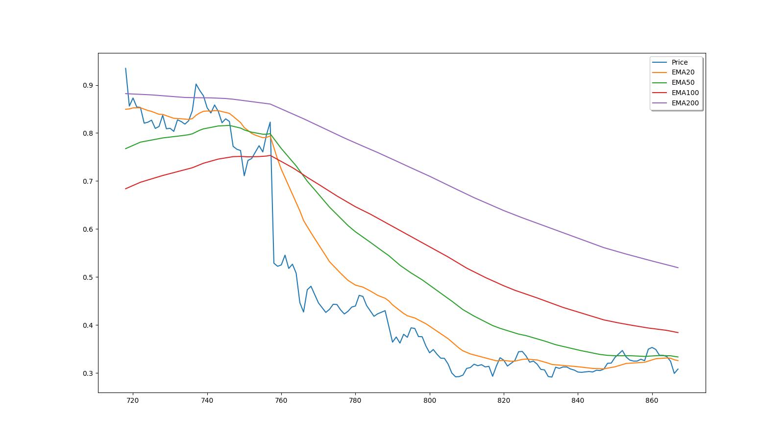 Blocktools Exponential Moving Averages