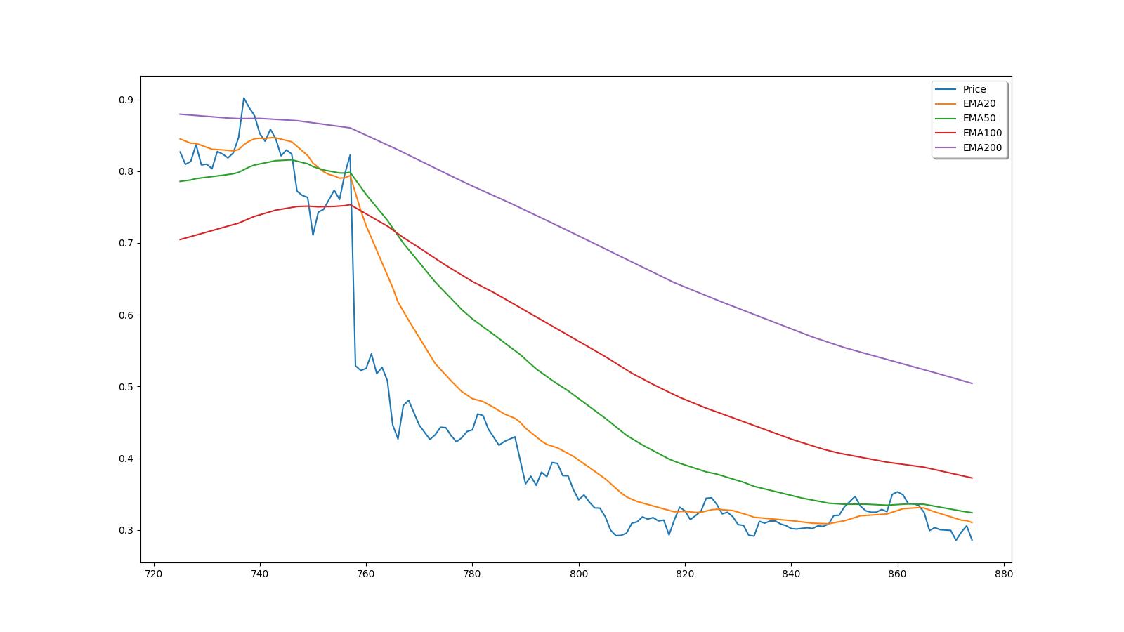 Blocktools Exponential Moving Averages