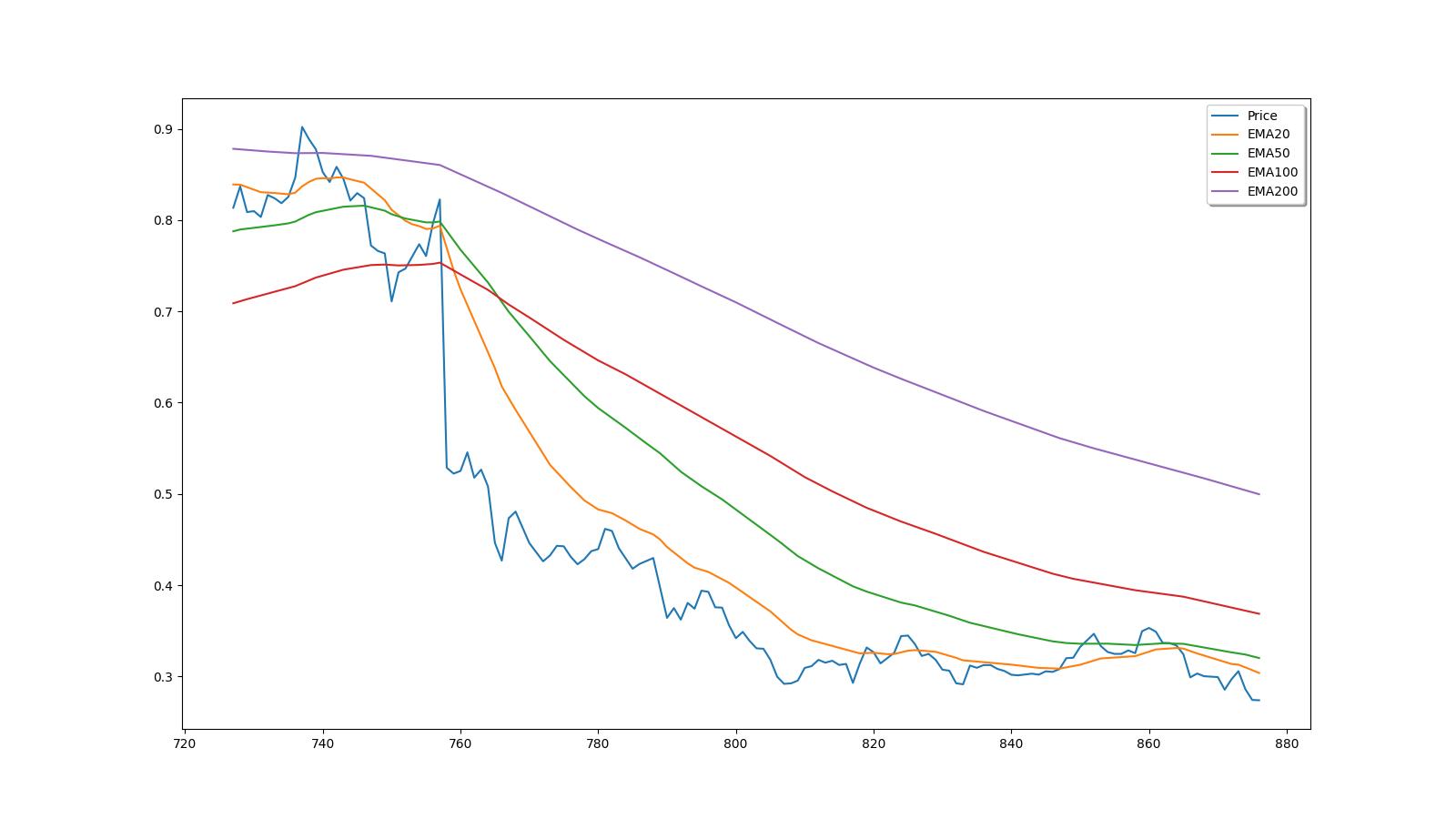 Blocktools Exponential Moving Averages