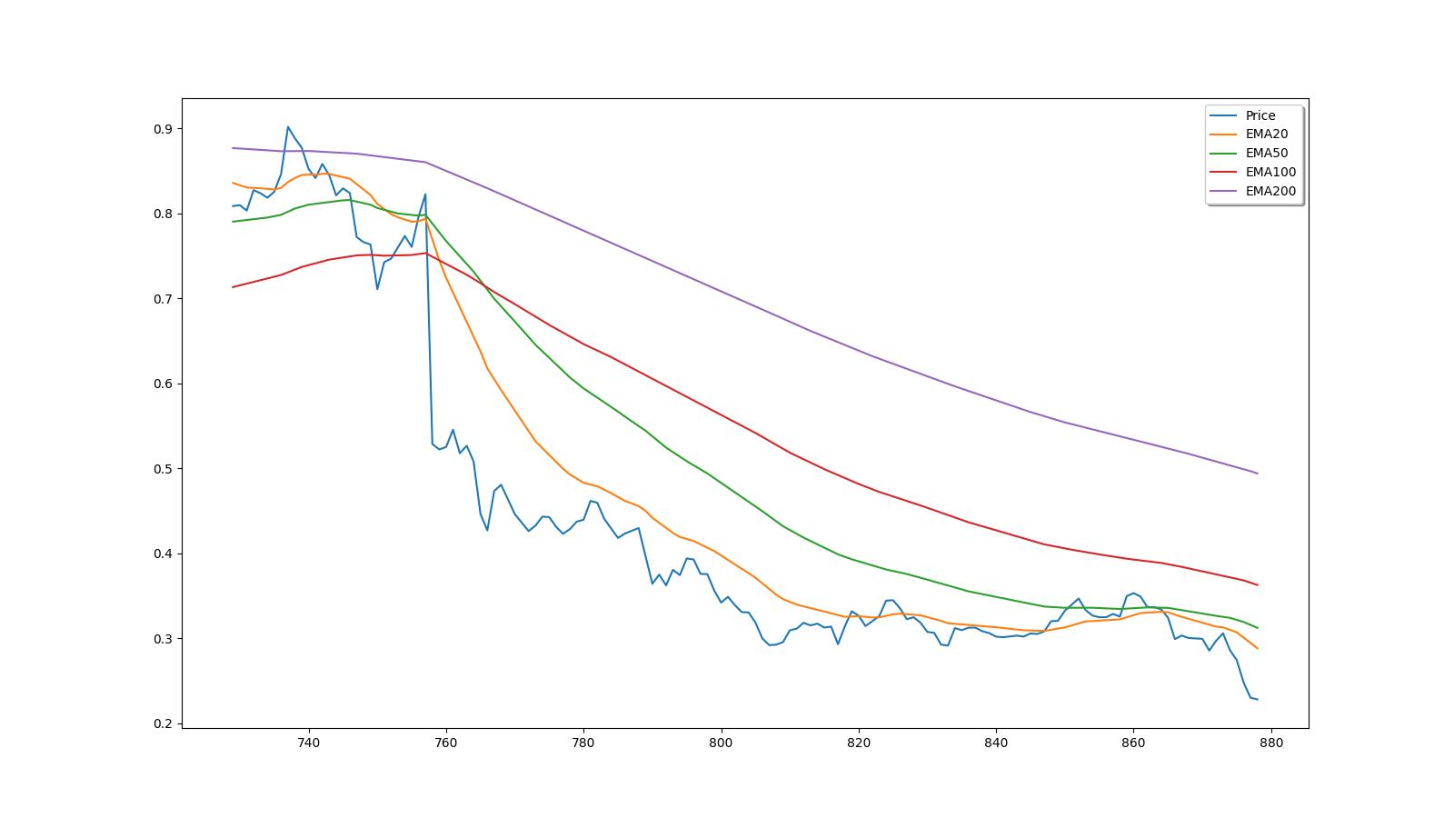 Blocktools Exponential Moving Averages