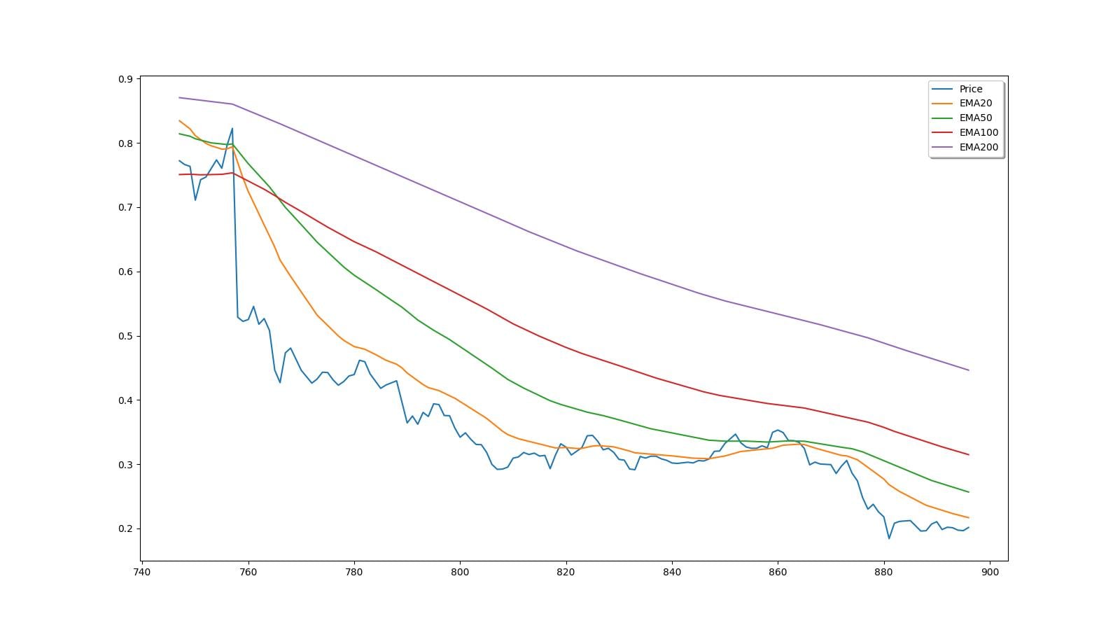 Blocktools Exponential Moving Averages