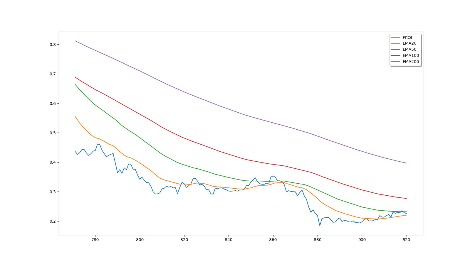 Blocktools Exponential Moving Averages