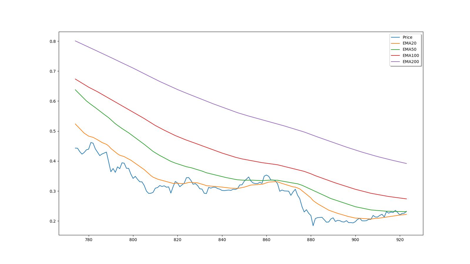 Blocktools Exponential Moving Averages