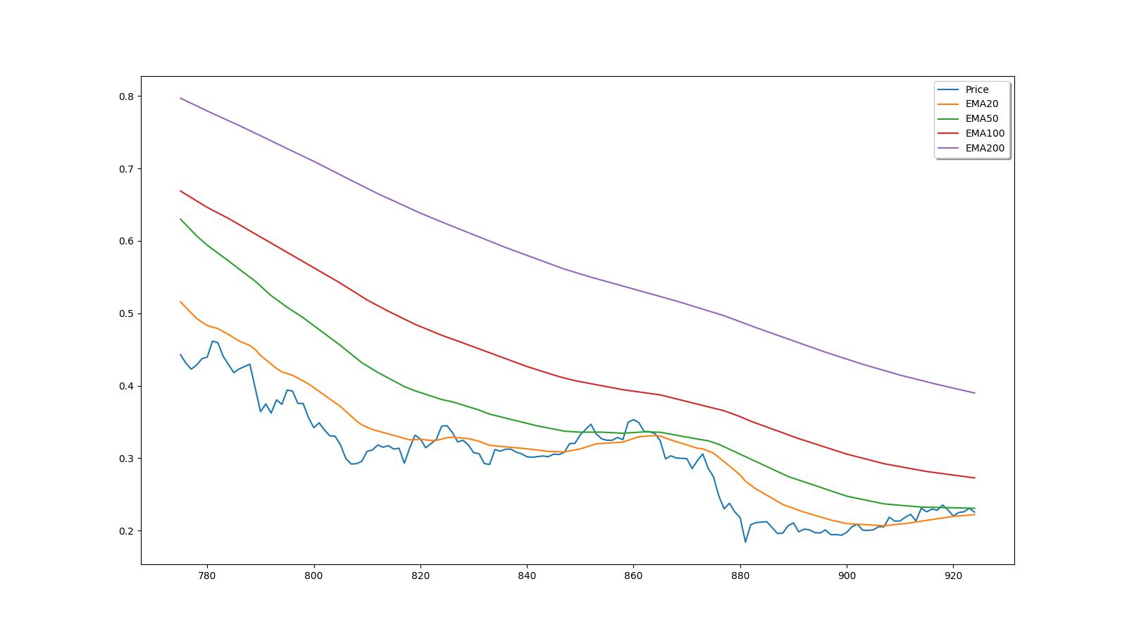 Blocktools Exponential Moving Averages