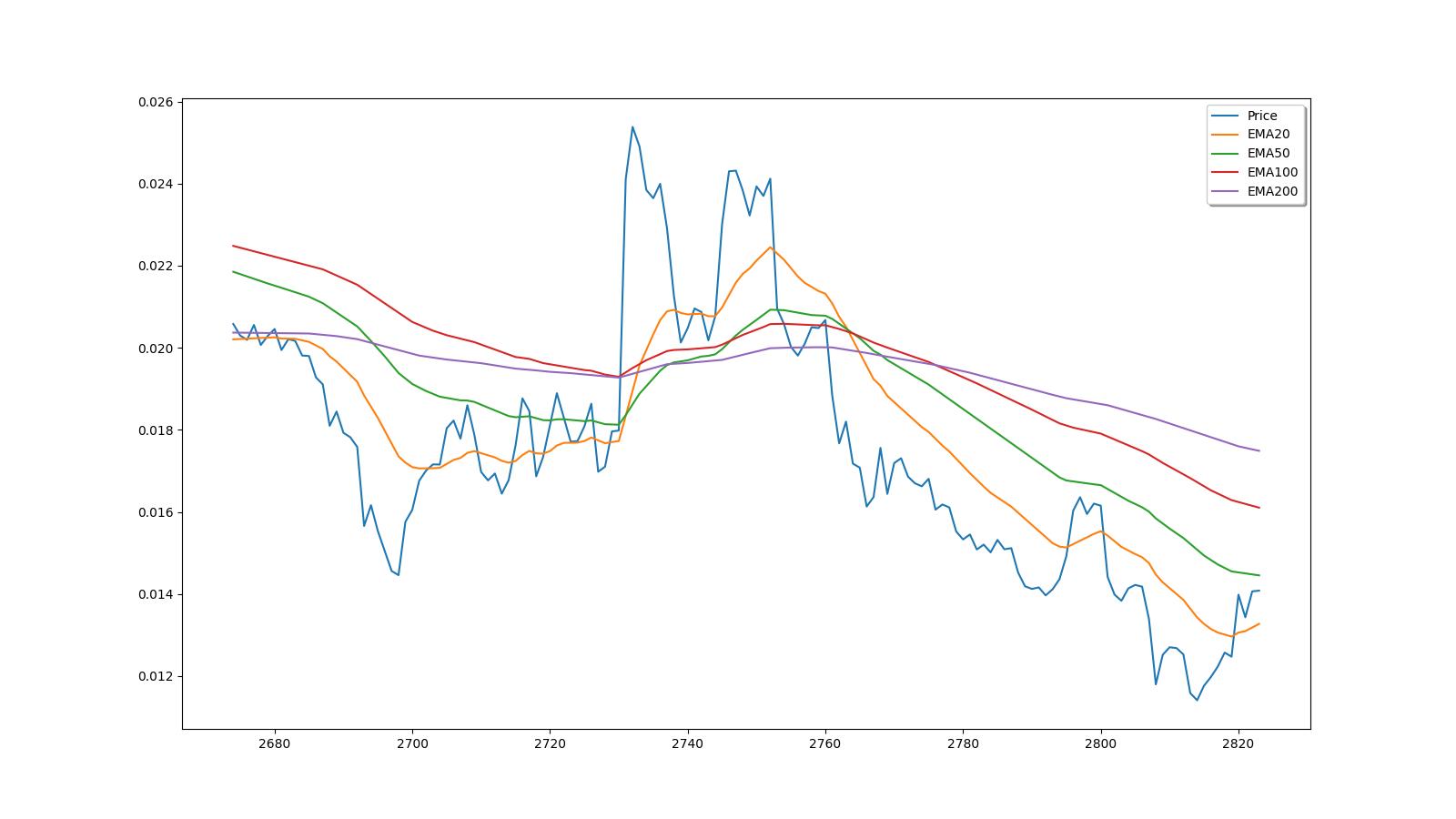 블록브이 Exponential Moving Averages