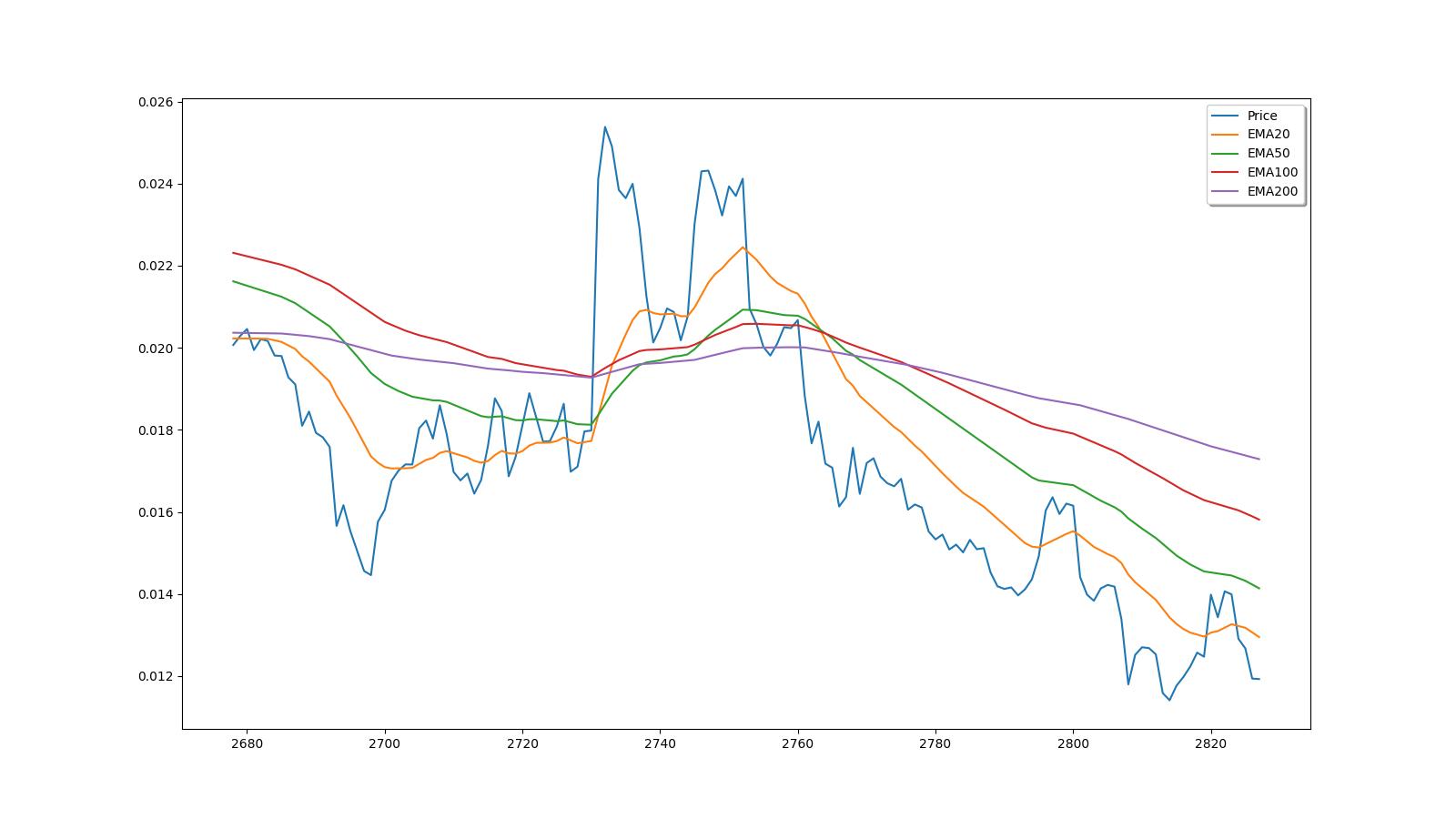 BLOCKv Exponential Moving Averages