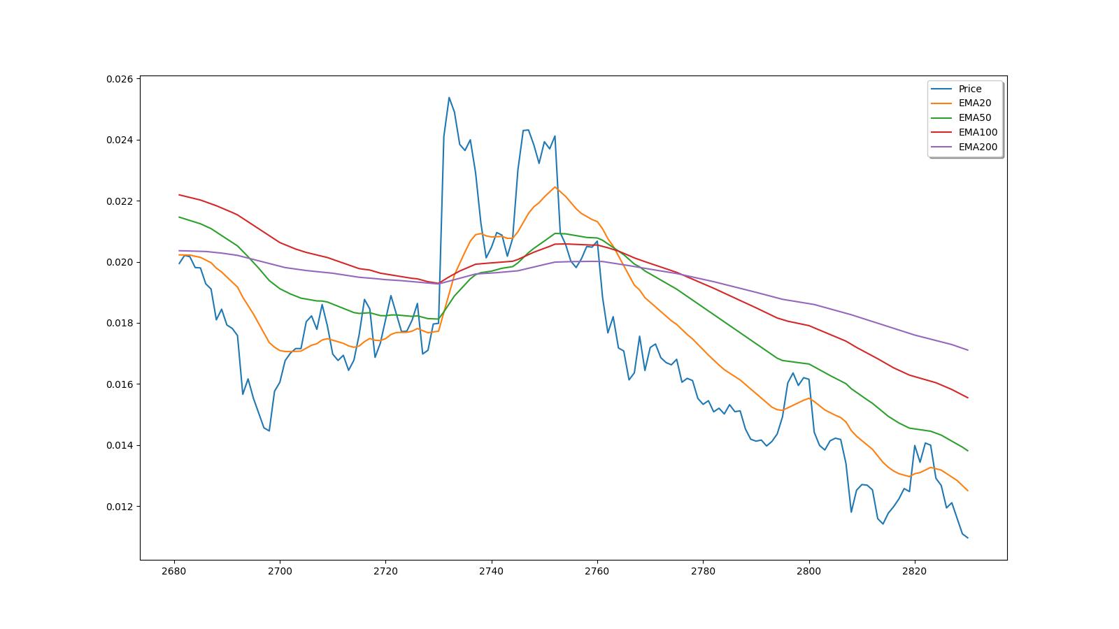 BLOCKv Exponential Moving Averages