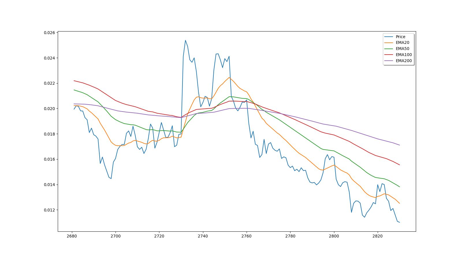 BLOCKv Exponential Moving Averages