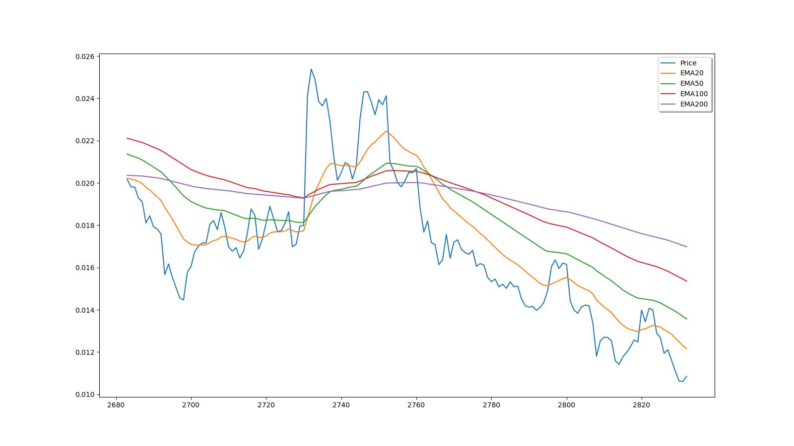 BLOCKv Exponential Moving Averages
