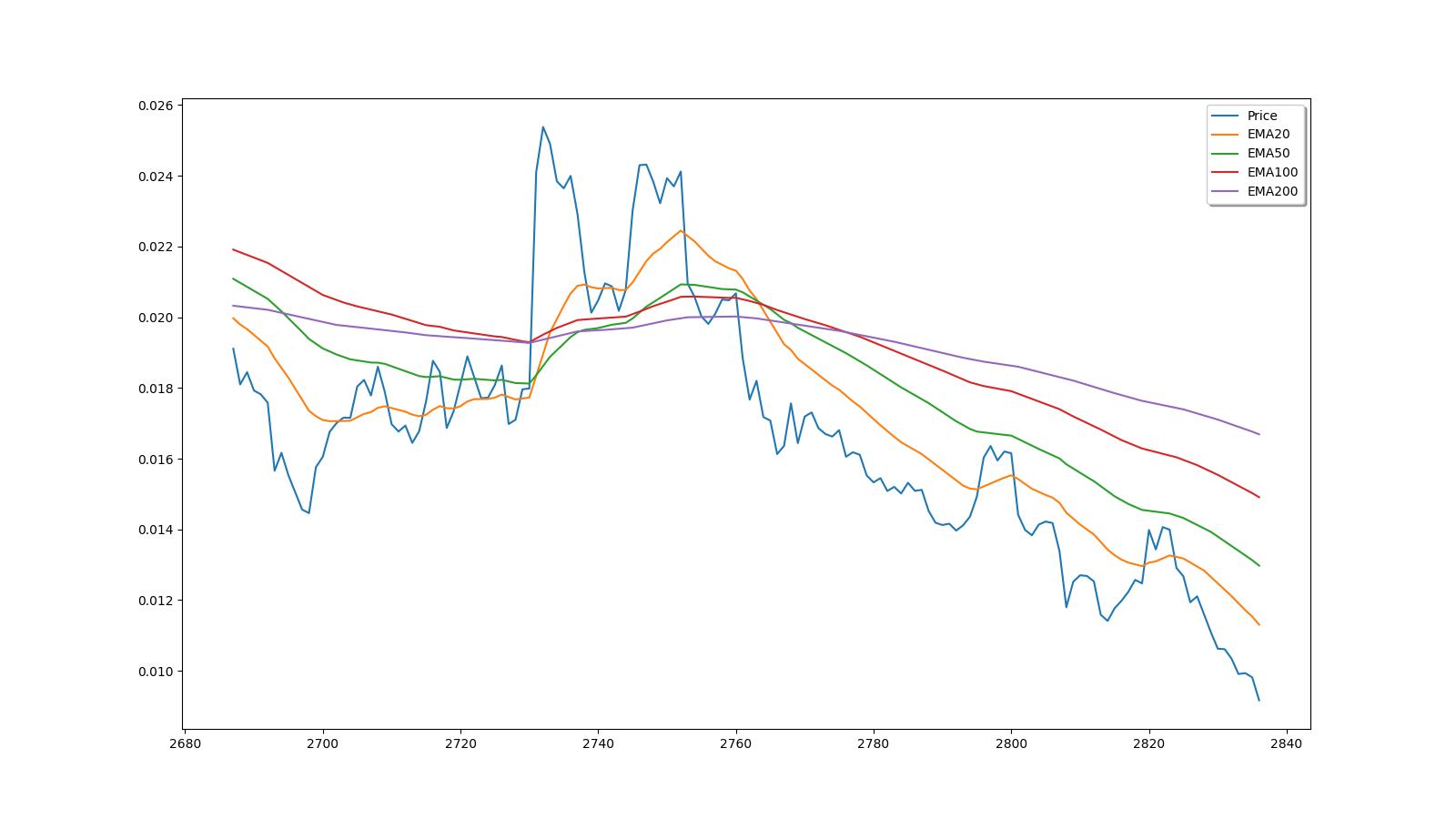 BLOCKv Exponential Moving Averages
