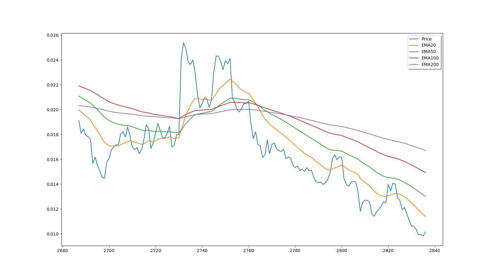 BLOCKv Exponential Moving Averages