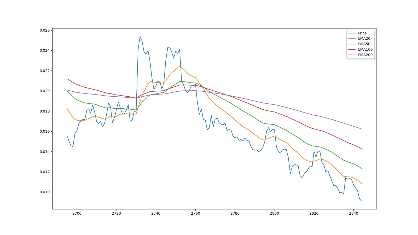 BLOCKv Exponential Moving Averages