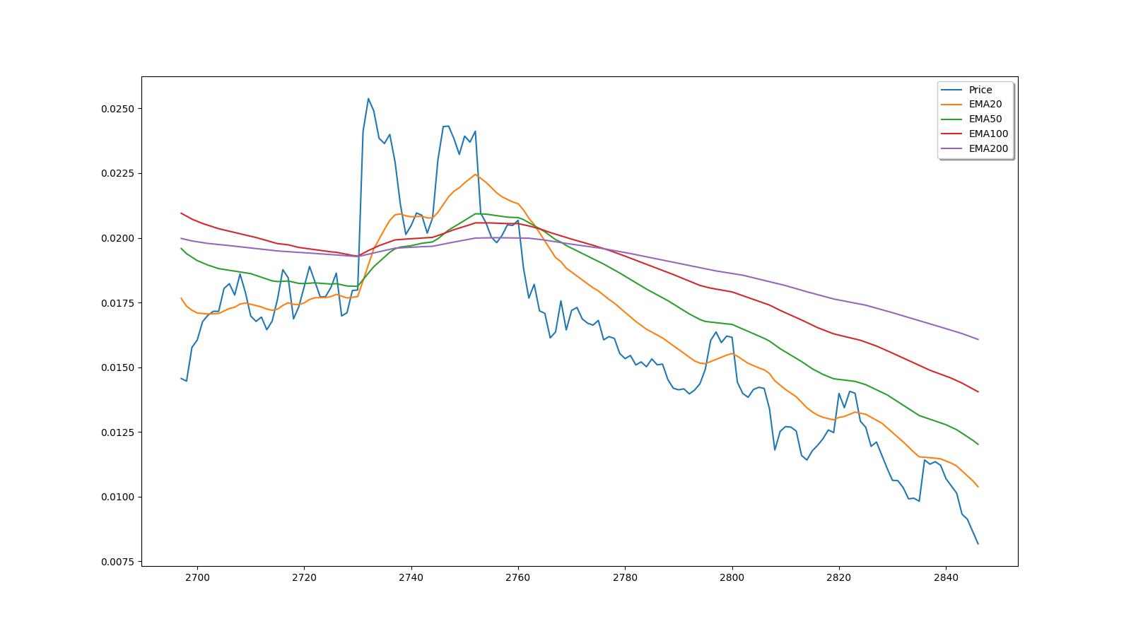 BLOCKv Exponential Moving Averages