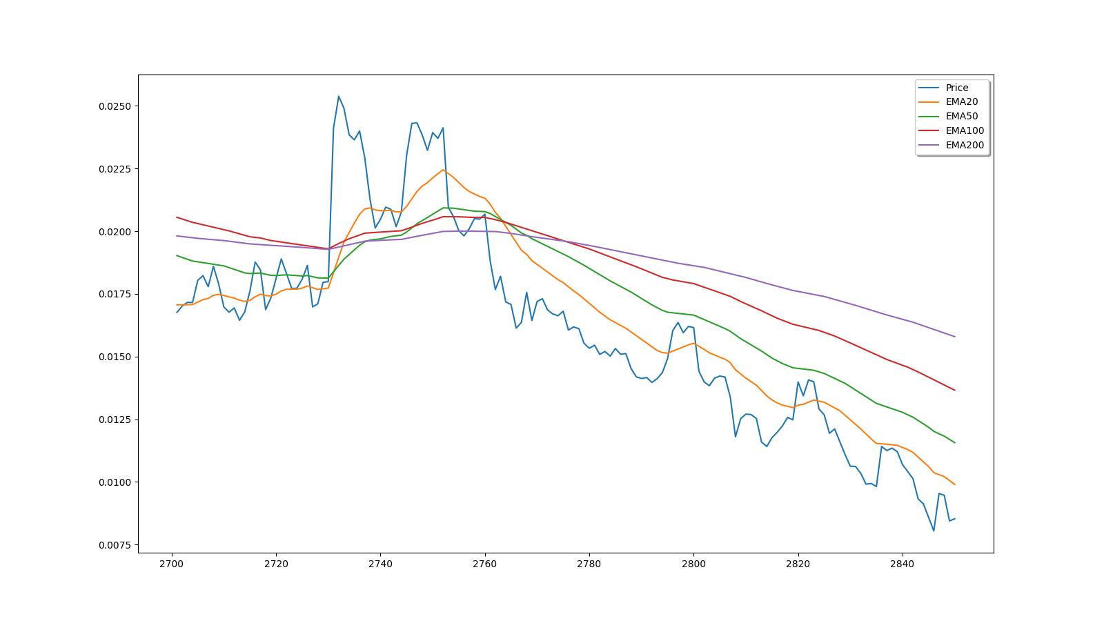 BLOCKv Exponential Moving Averages