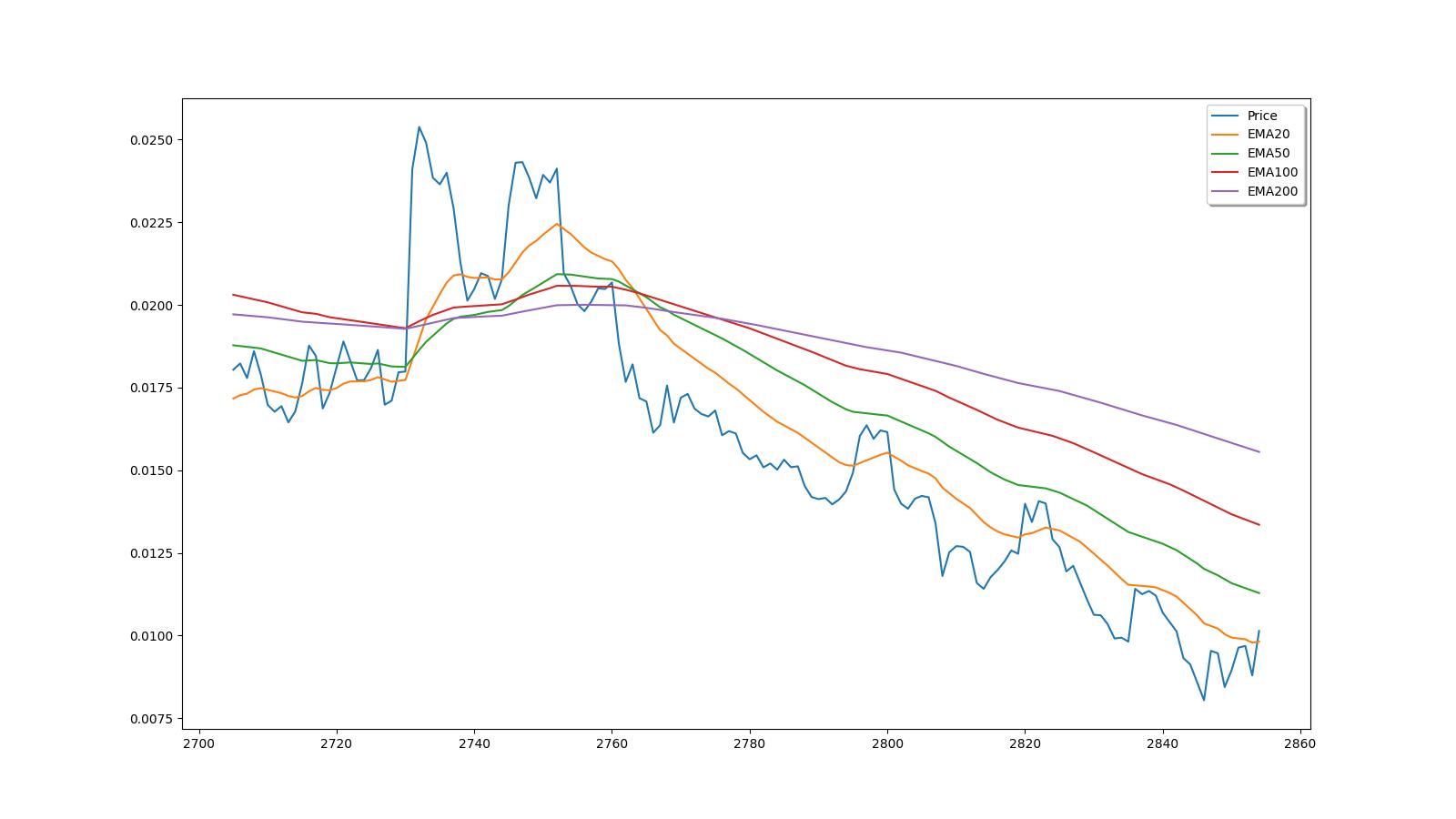 BLOCKv Exponential Moving Averages