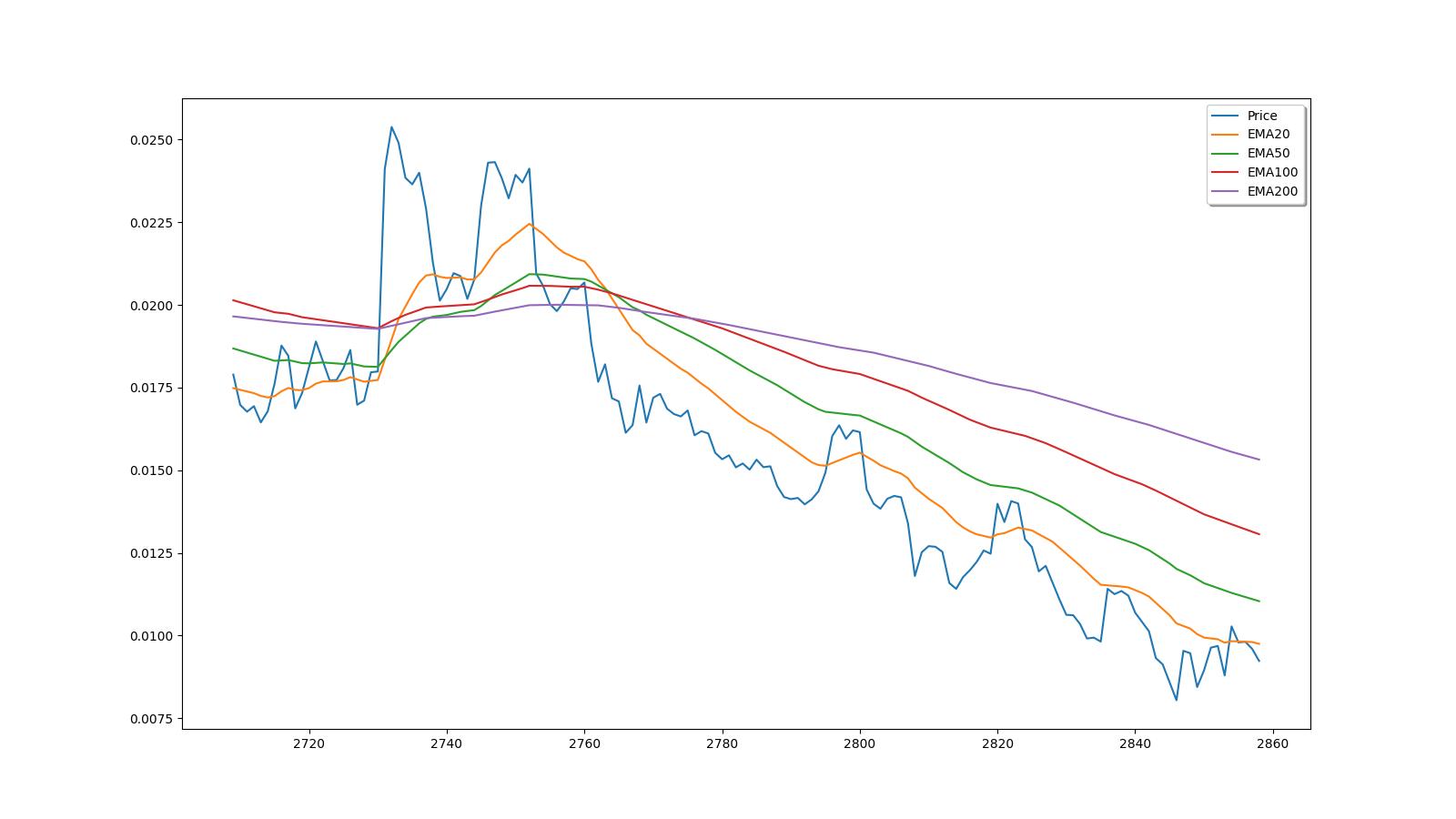 BLOCKv Exponential Moving Averages