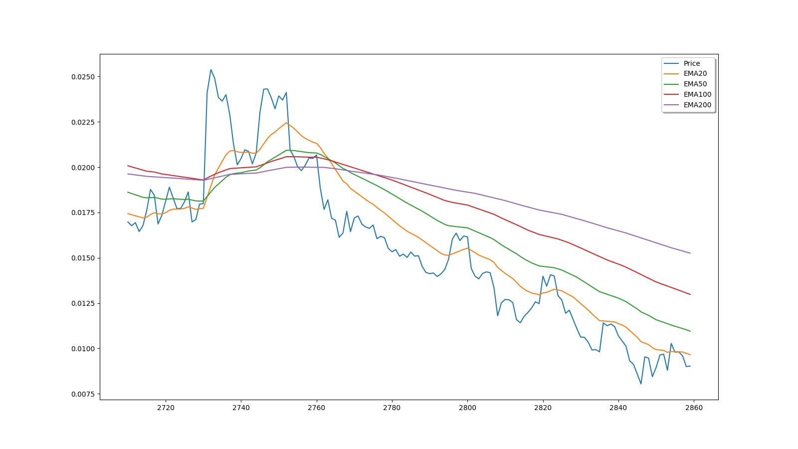 BLOCKv Exponential Moving Averages