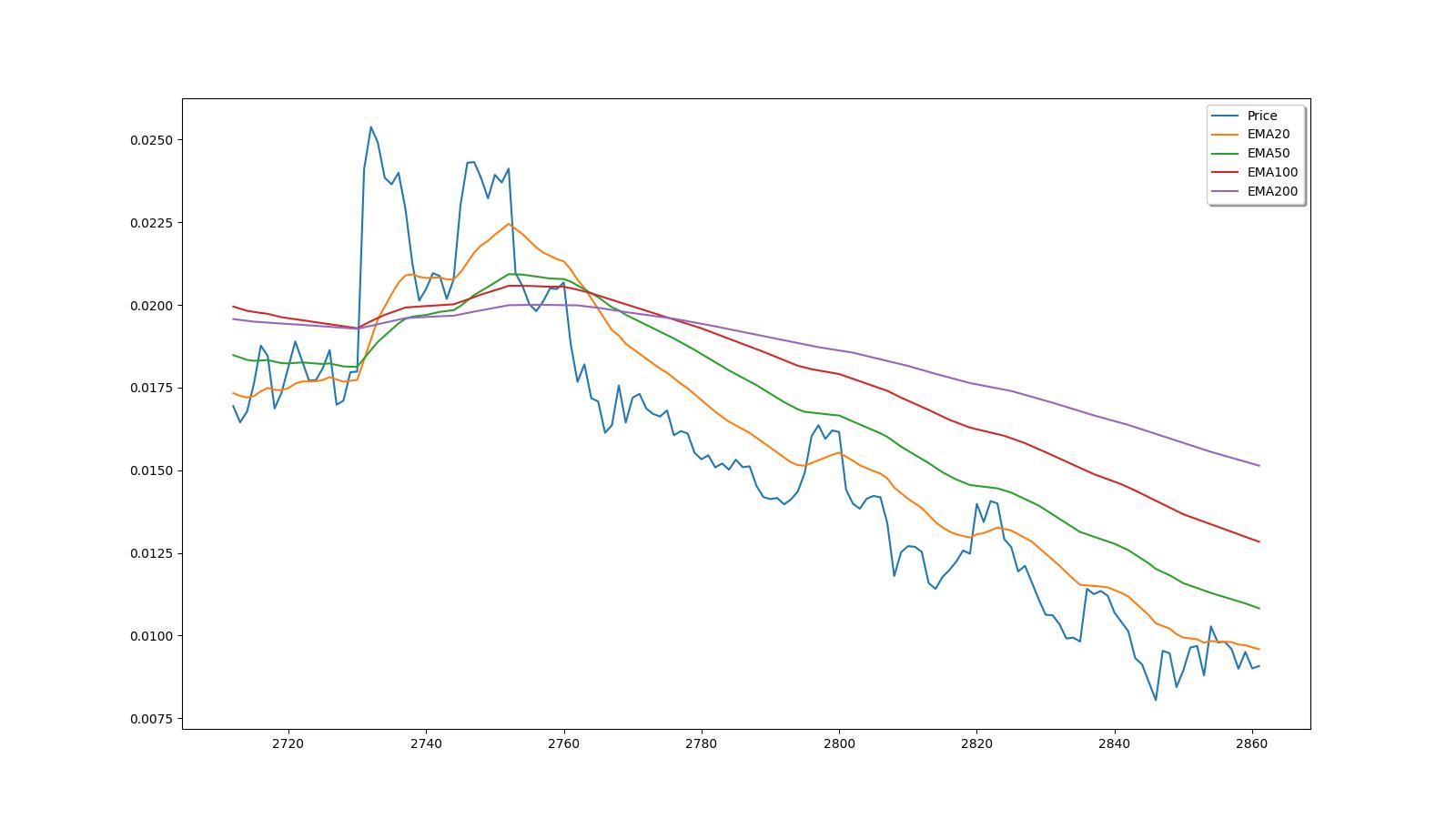 ロックヴィー Exponential Moving Averages