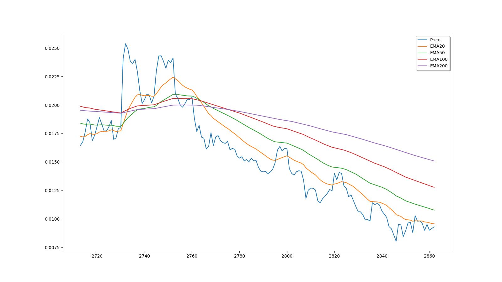 BLOCKv Exponential Moving Averages