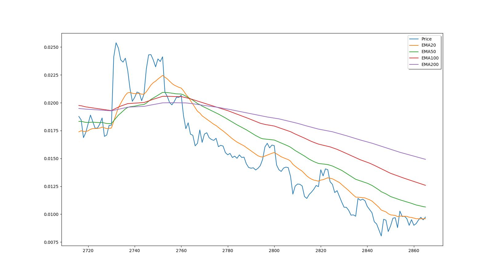 BLOCKv Exponential Moving Averages