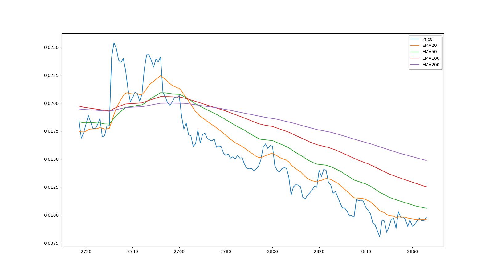 BLOCKv Exponential Moving Averages