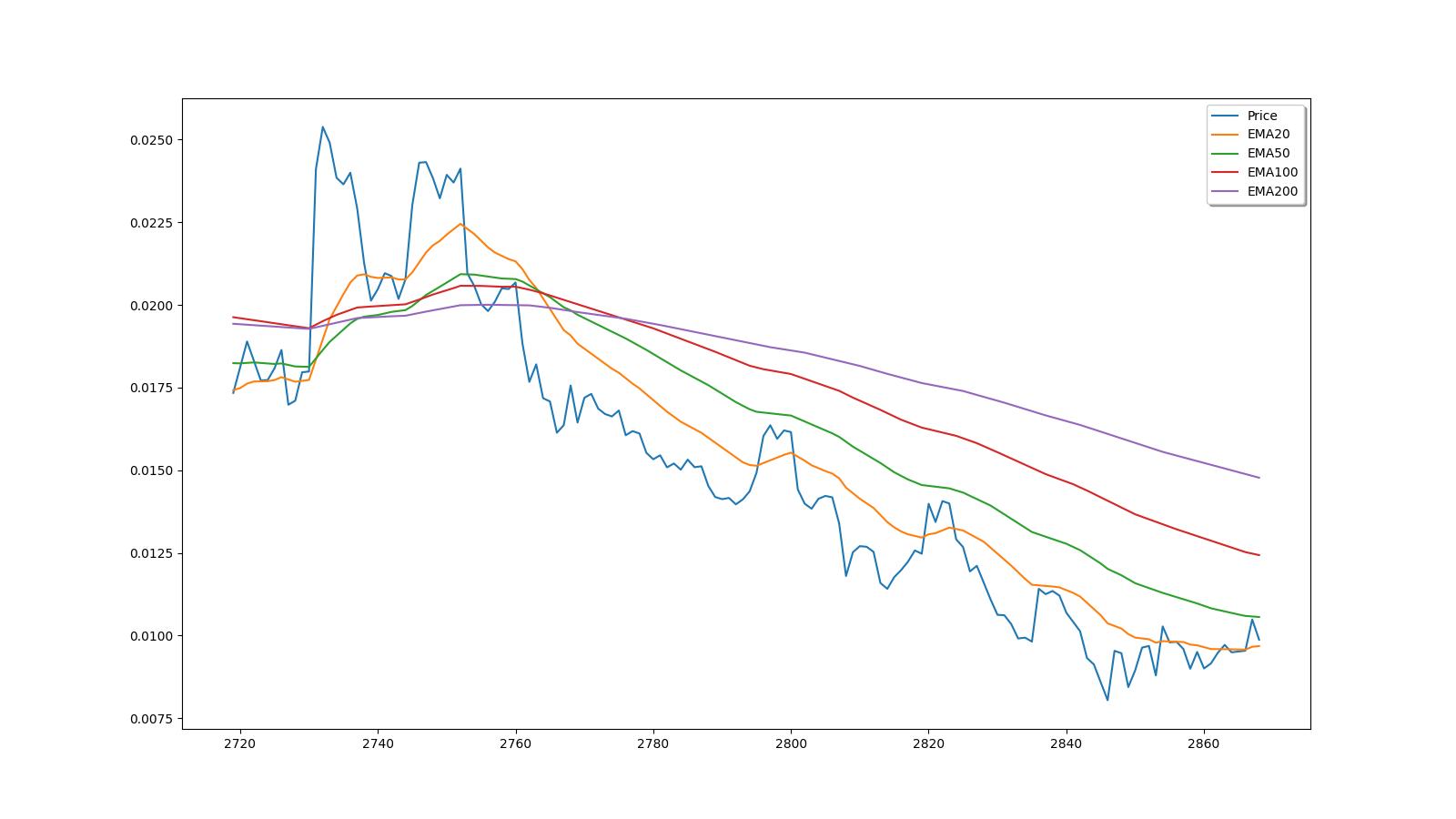 블록브이 Exponential Moving Averages