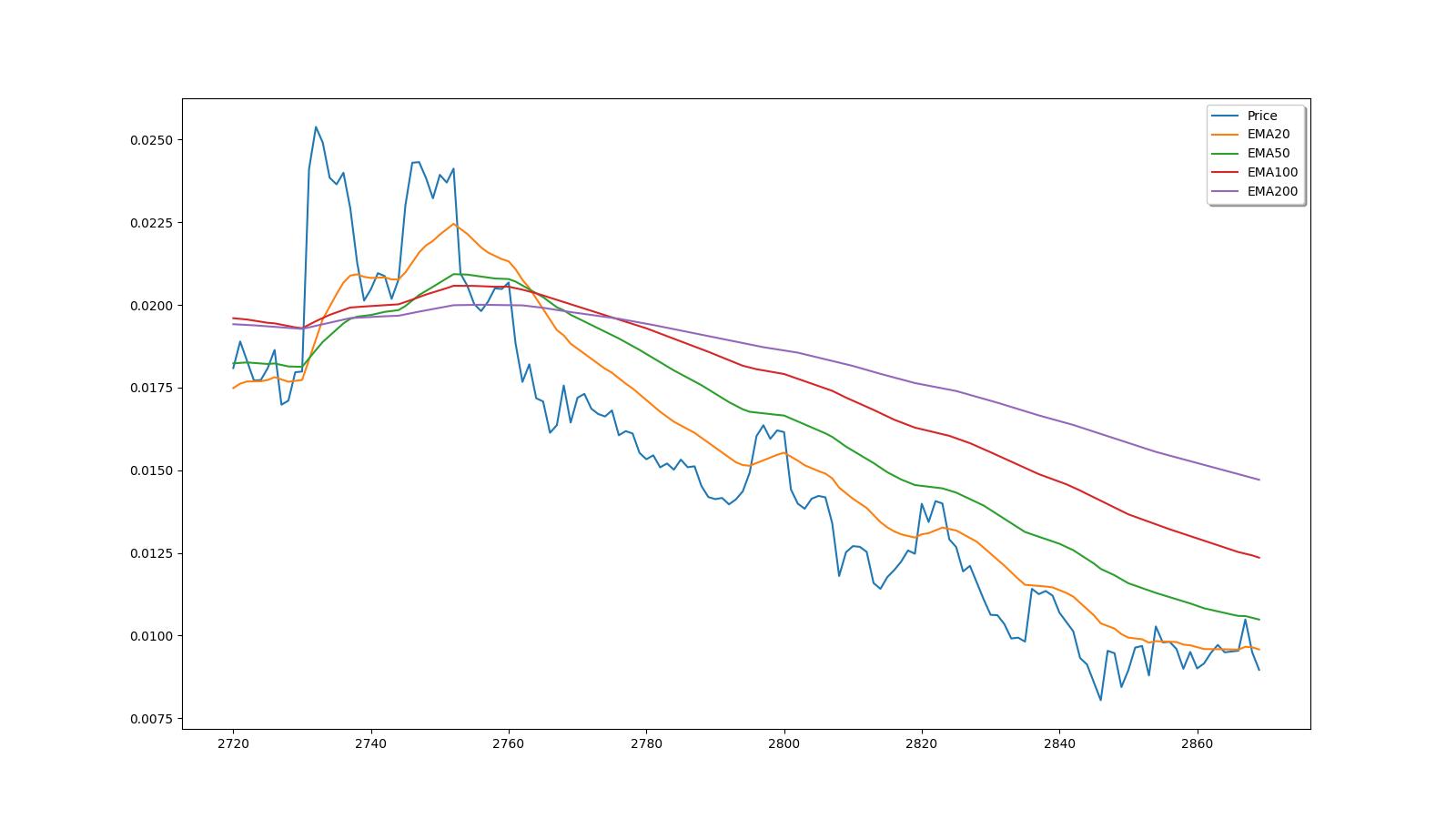 BLOCKv Exponential Moving Averages