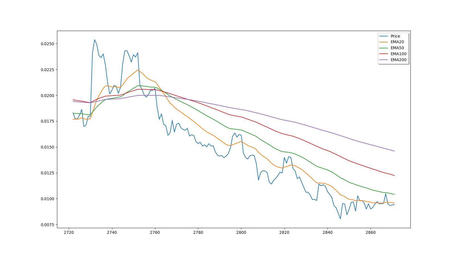 BLOCKv Exponential Moving Averages
