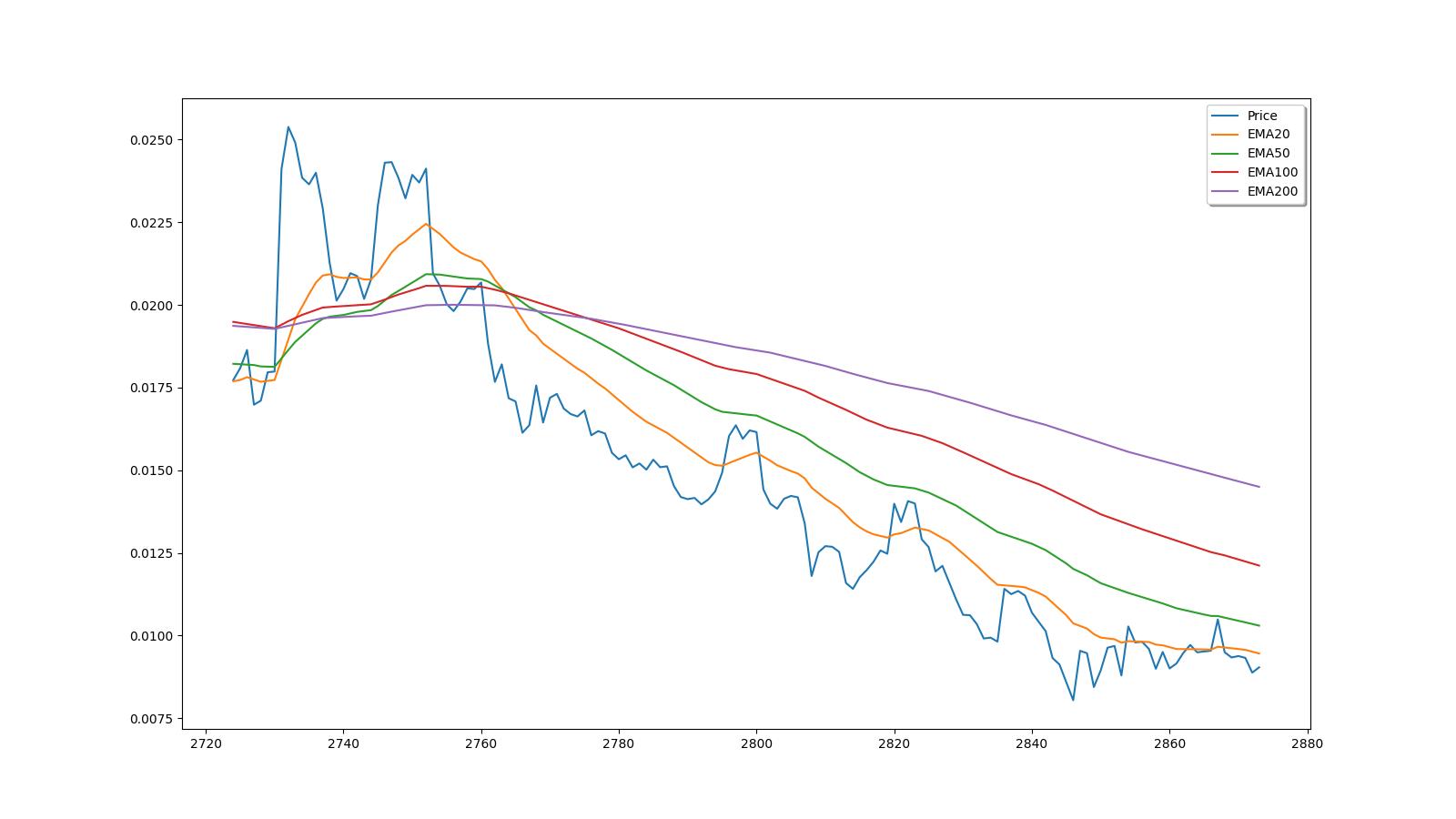 BLOCKv Exponential Moving Averages