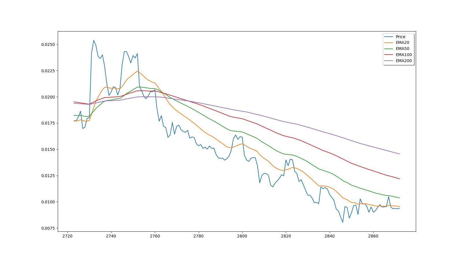 BLOCKv Exponential Moving Averages