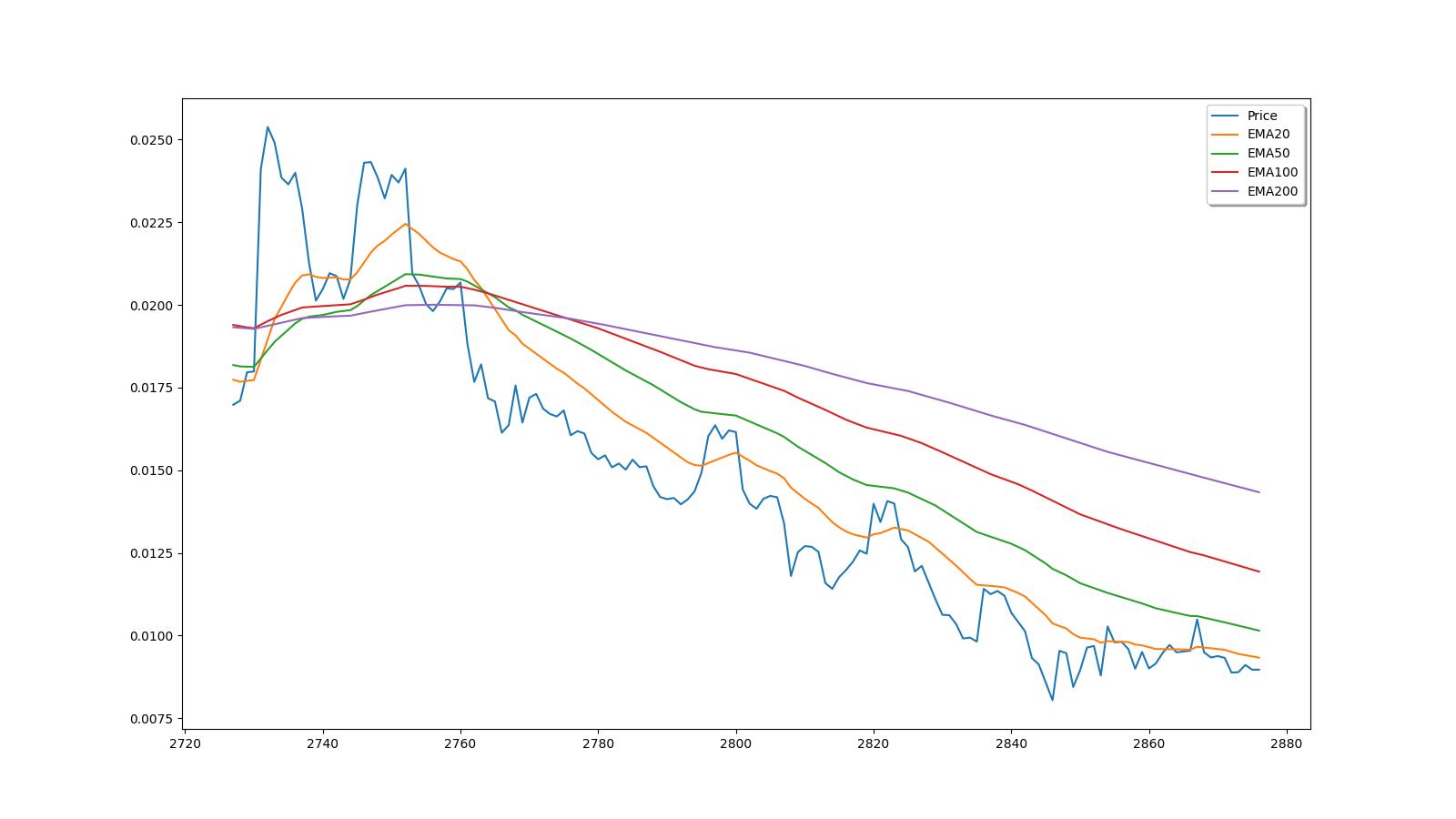 BLOCKv Exponential Moving Averages
