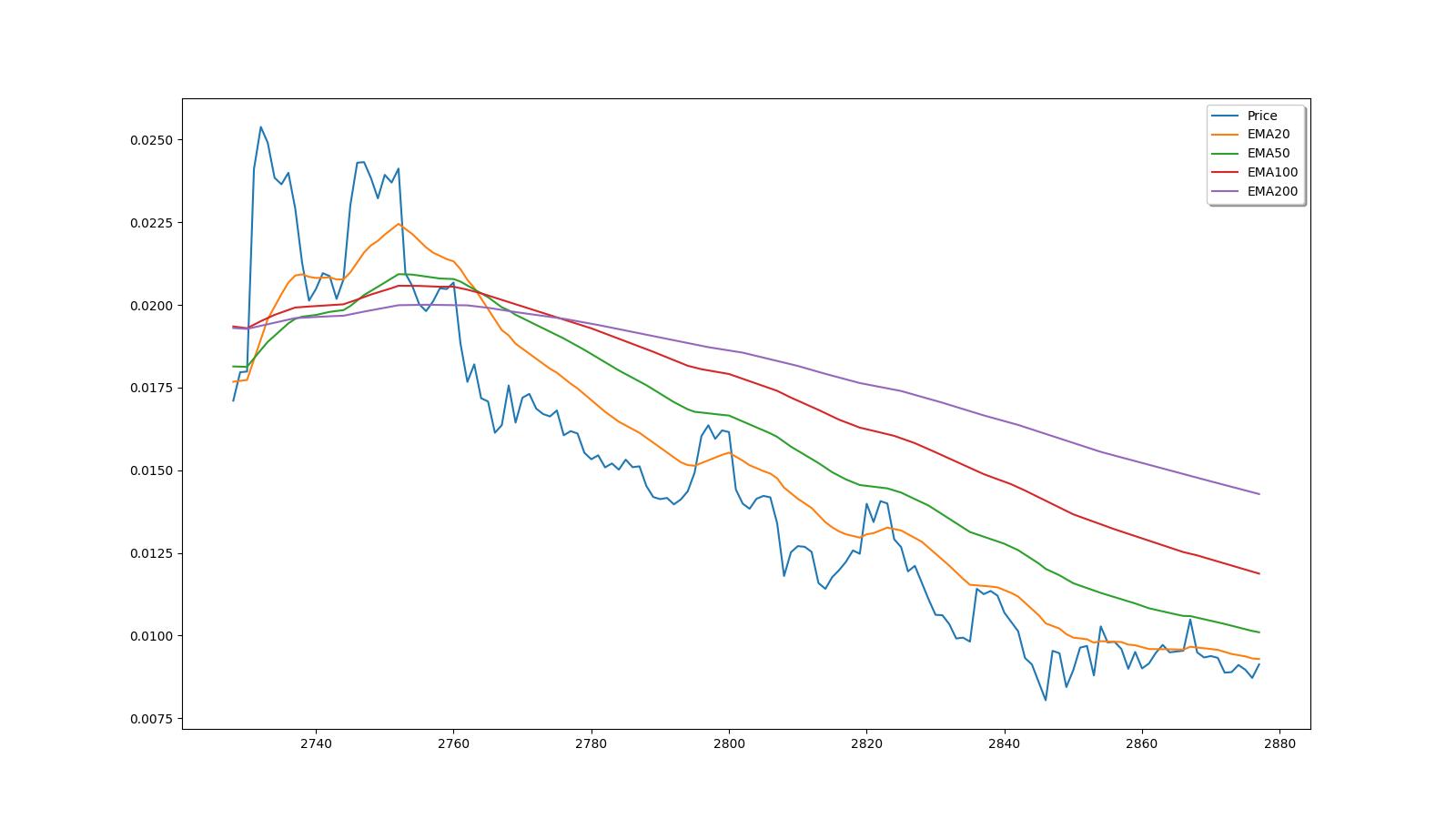 ロックヴィー Exponential Moving Averages