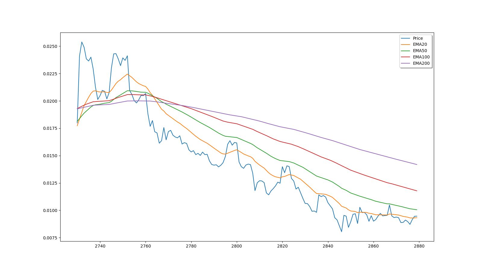 BLOCKv Exponential Moving Averages