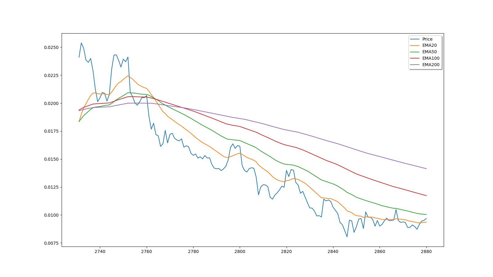 BLOCKv Exponential Moving Averages