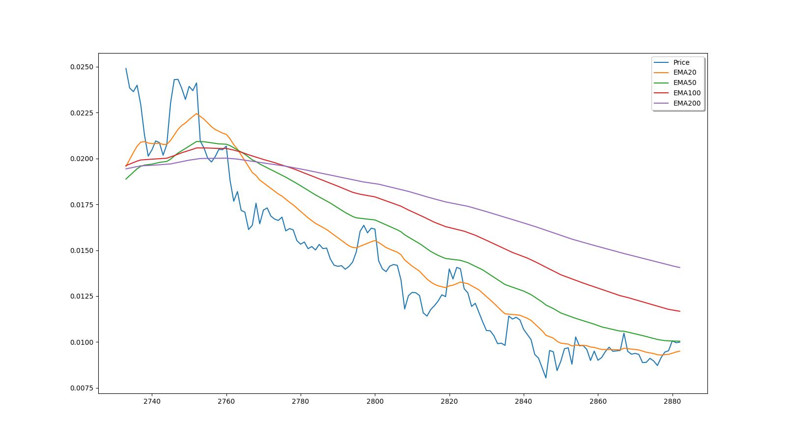 BLOCKv Exponential Moving Averages
