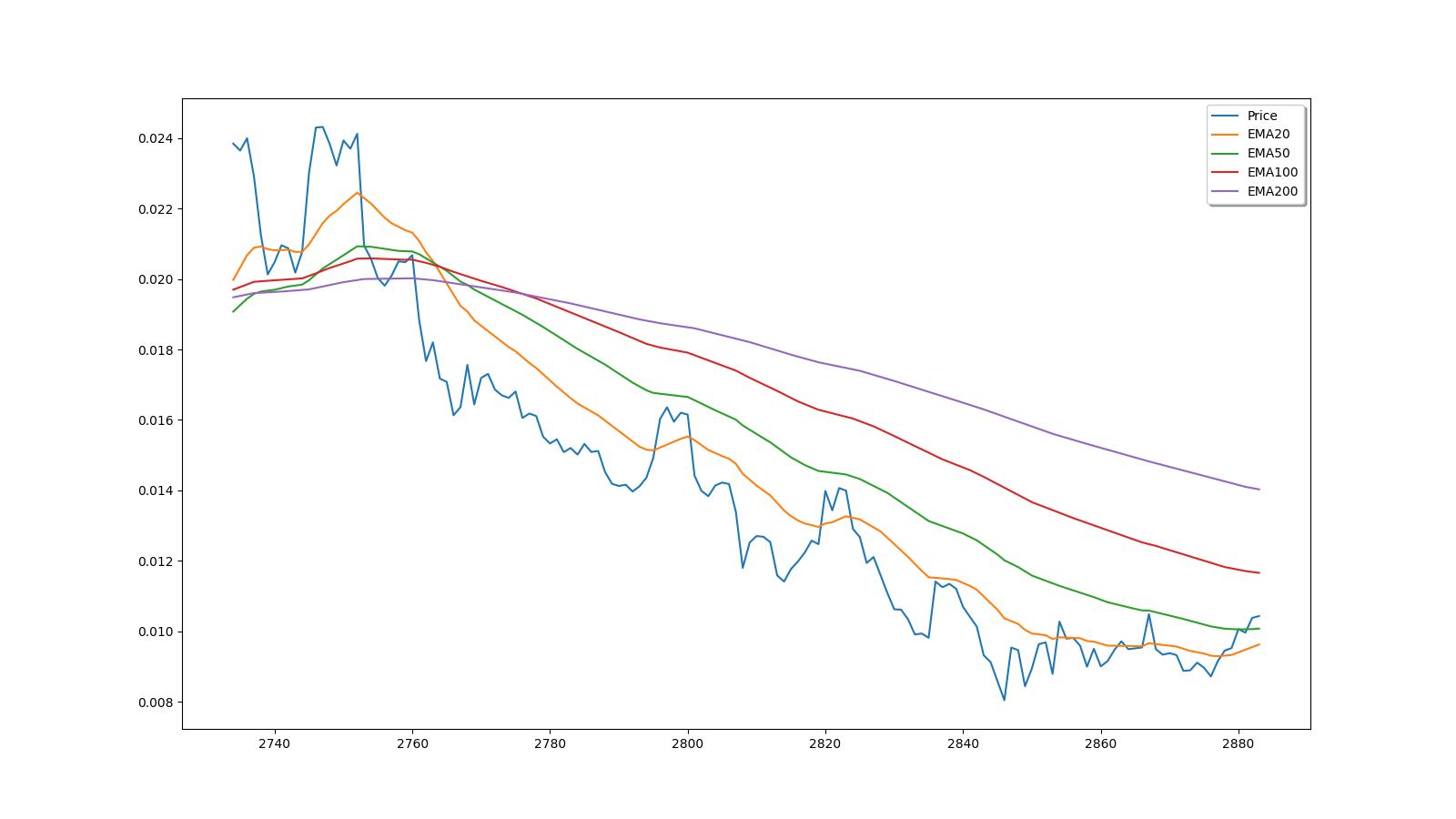 BLOCKv Exponential Moving Averages
