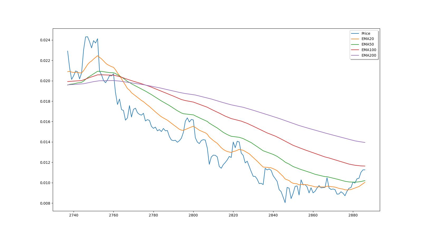 BLOCKv Exponential Moving Averages