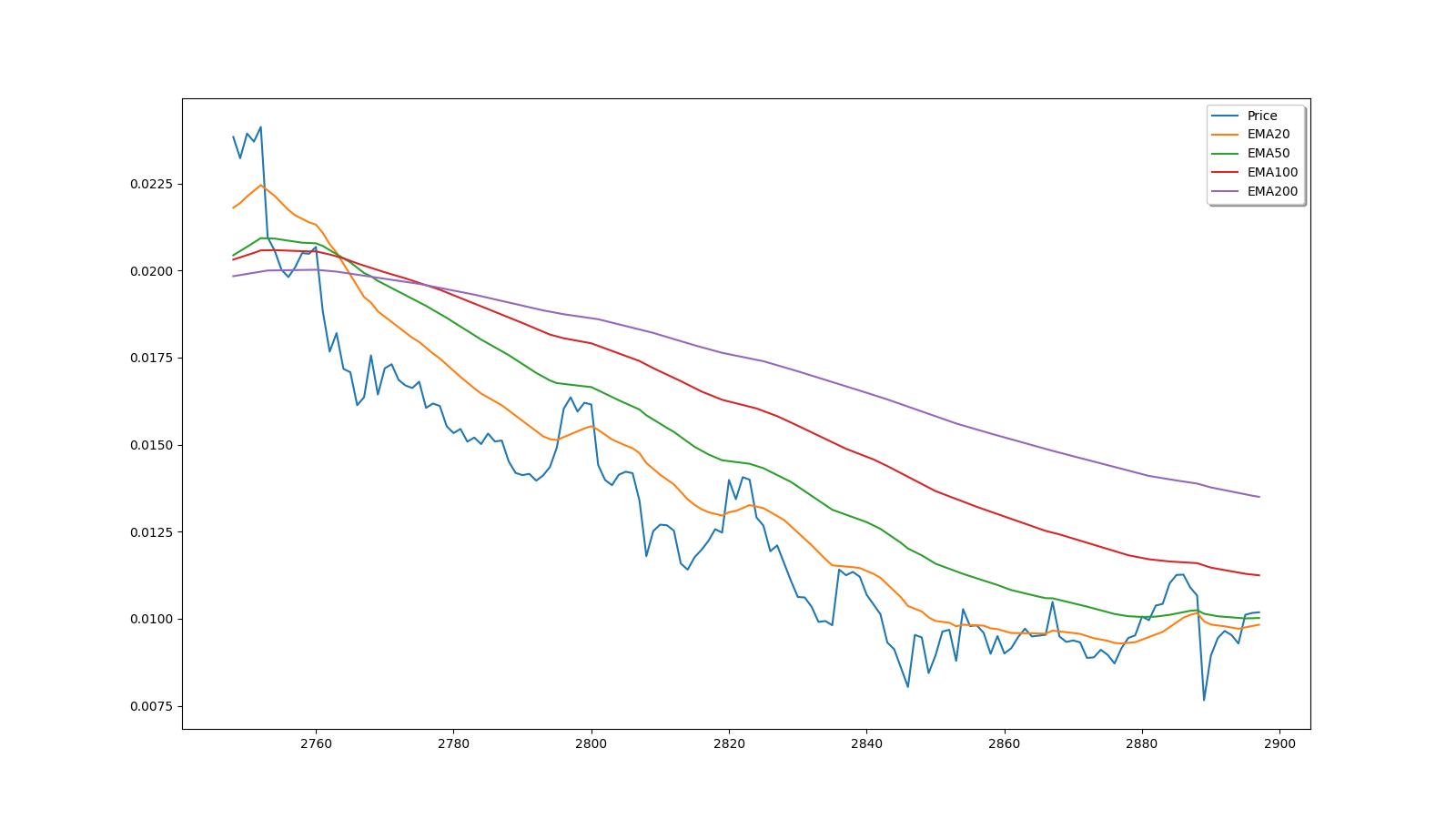 BLOCKv Exponential Moving Averages