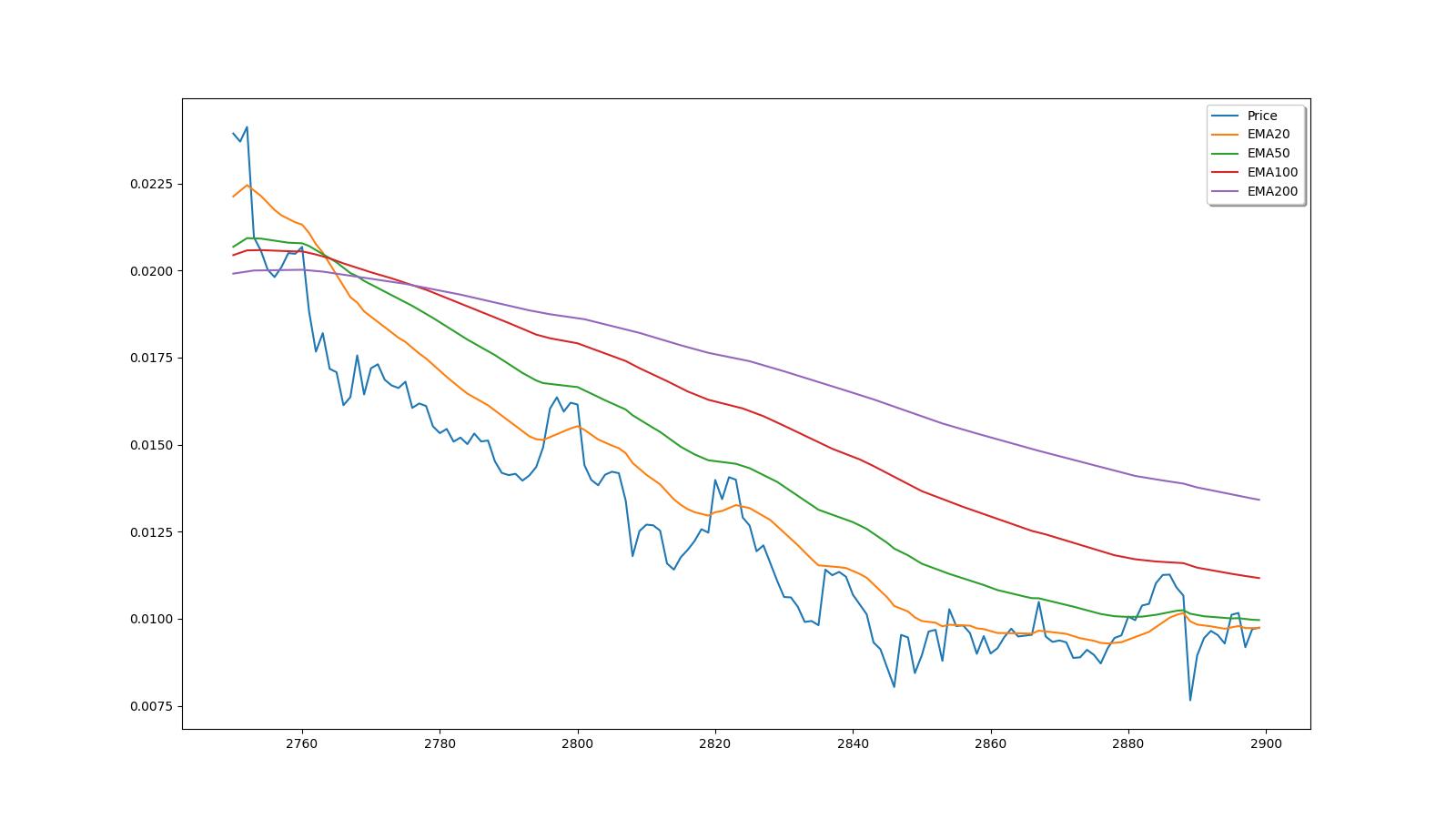 BLOCKv Exponential Moving Averages