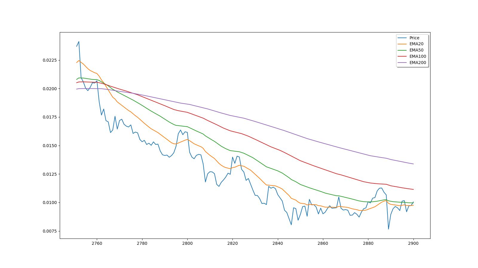 BLOCKv Exponential Moving Averages