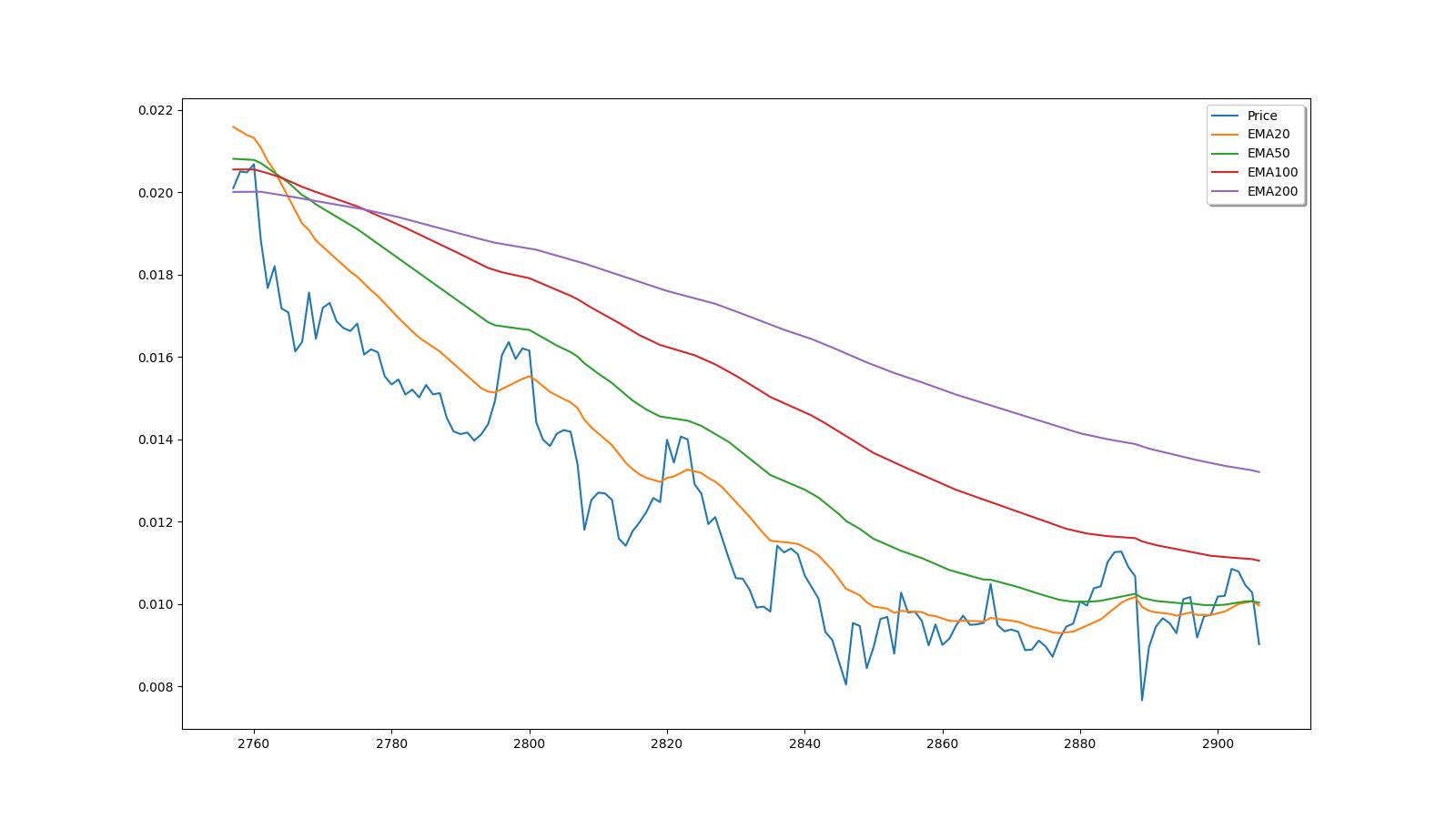 BLOCKv Exponential Moving Averages