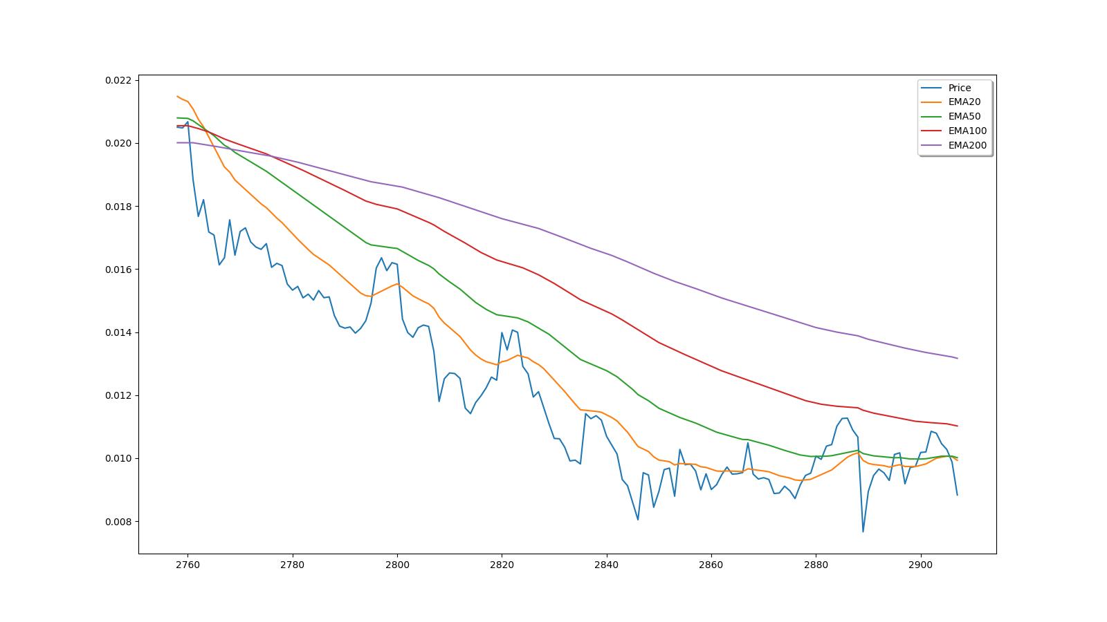 BLOCKv Exponential Moving Averages