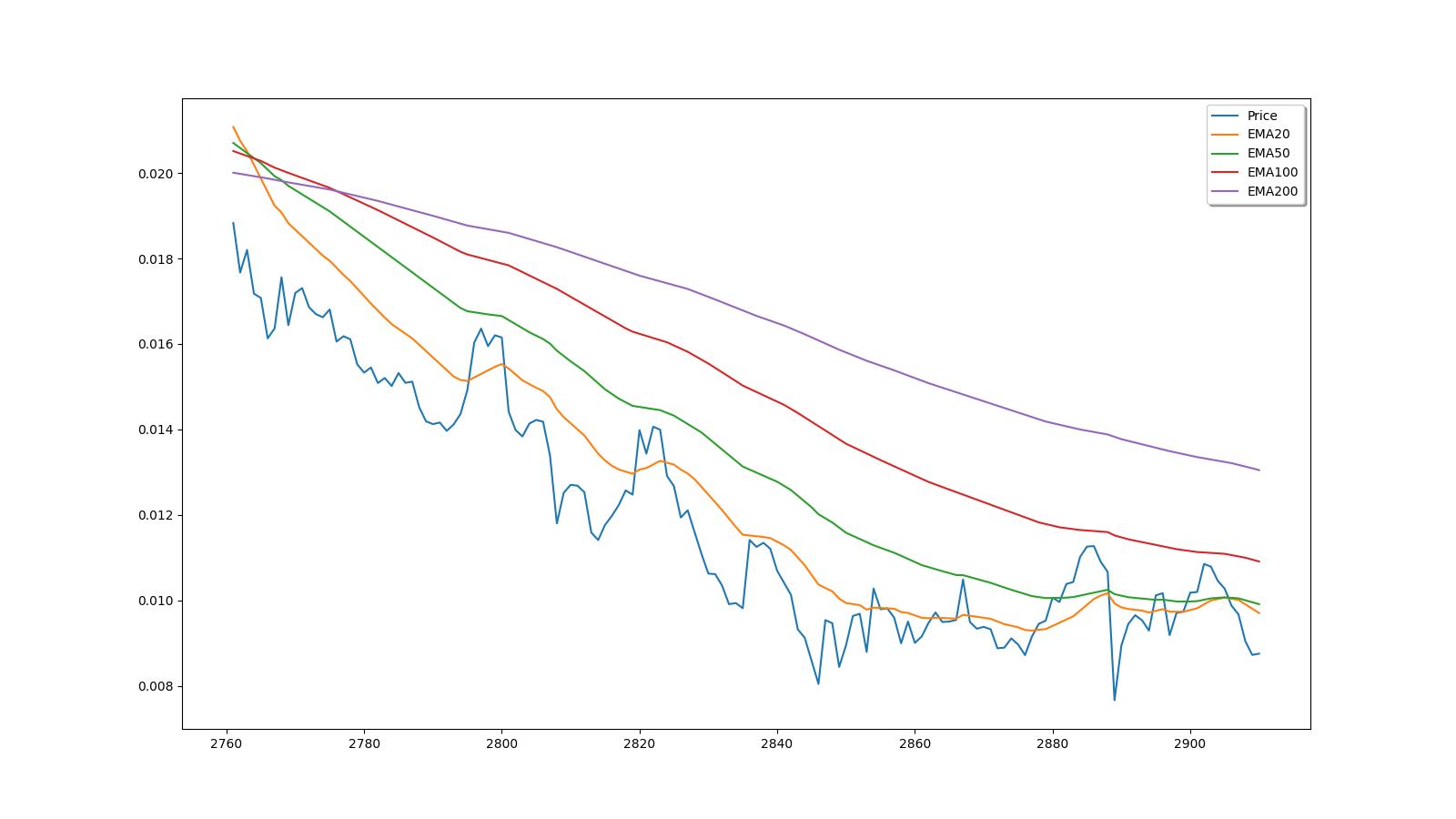 BLOCKv Exponential Moving Averages