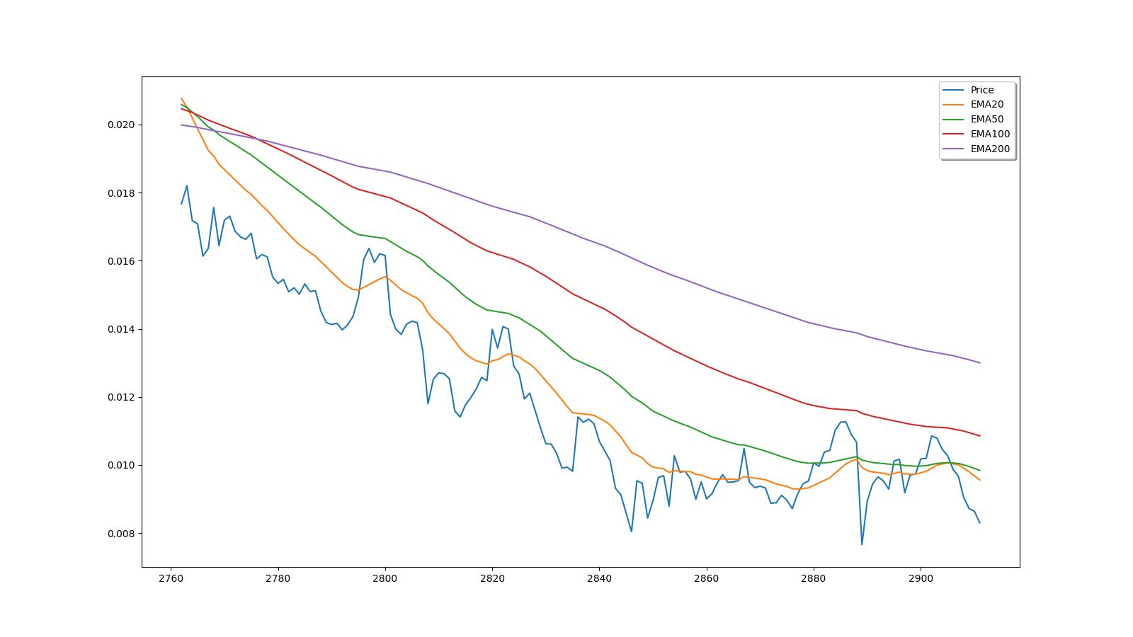 BLOCKv Exponential Moving Averages